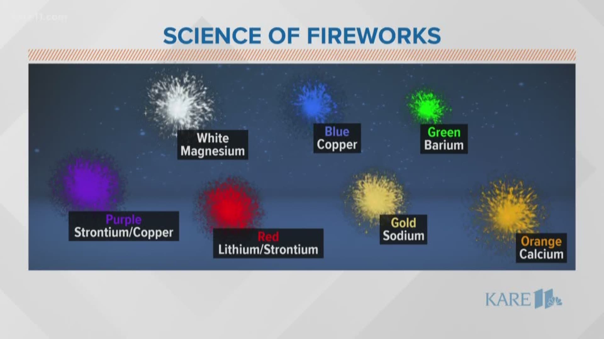Sven Explains: How fireworks get their colors | kare11.com