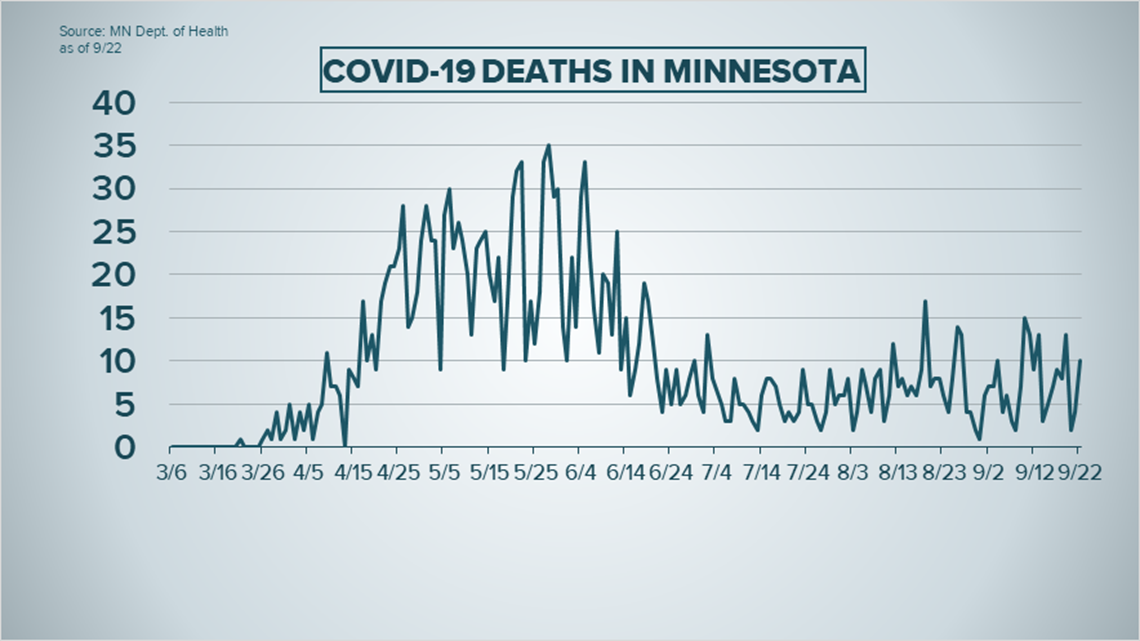 Live updates: COVID-19 case numbers, developments in Minnesota | kare11.com
