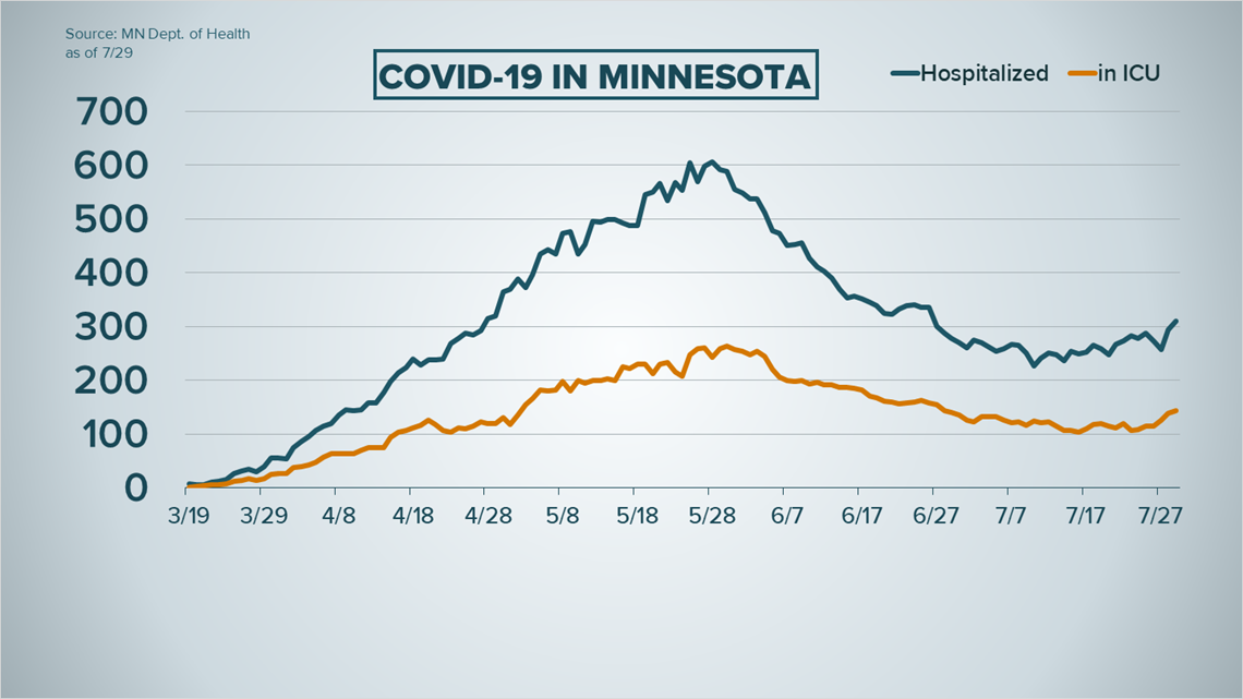 Live updates: COVID-19 case numbers and developments in Minnesota ...