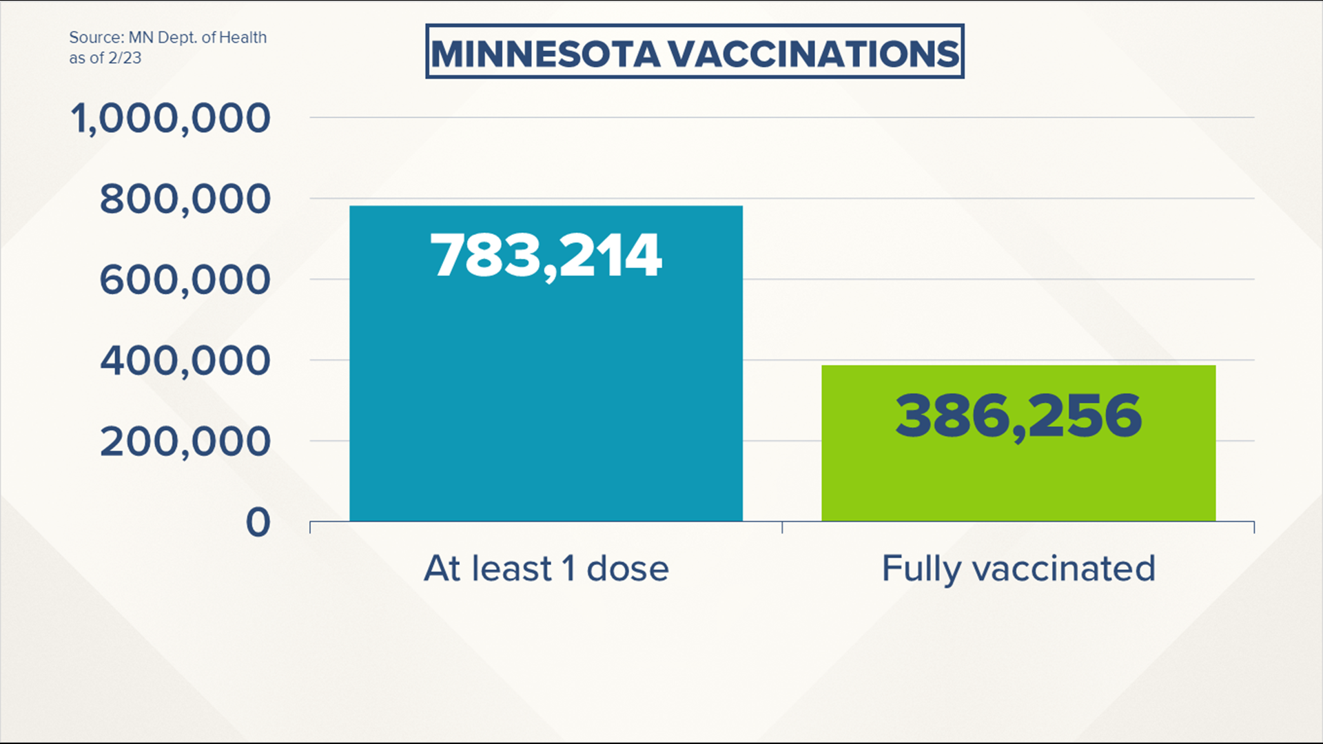 Live updates: COVID-19 cases, trends in Minnesota | kare11.com