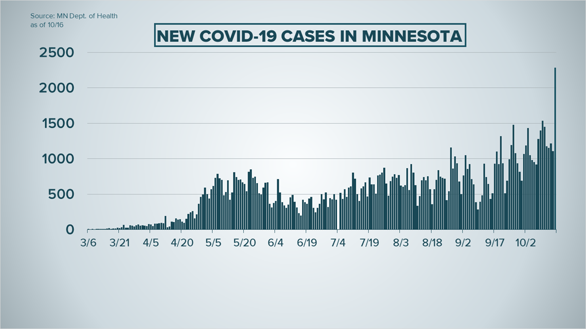 Live updates: COVID-19 case numbers and trends in Minnesota | kare11.com