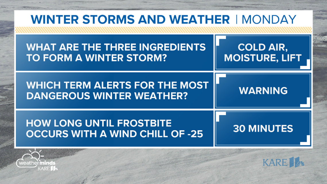 Winter Weather Awareness Week: What you need to know | kare11.com