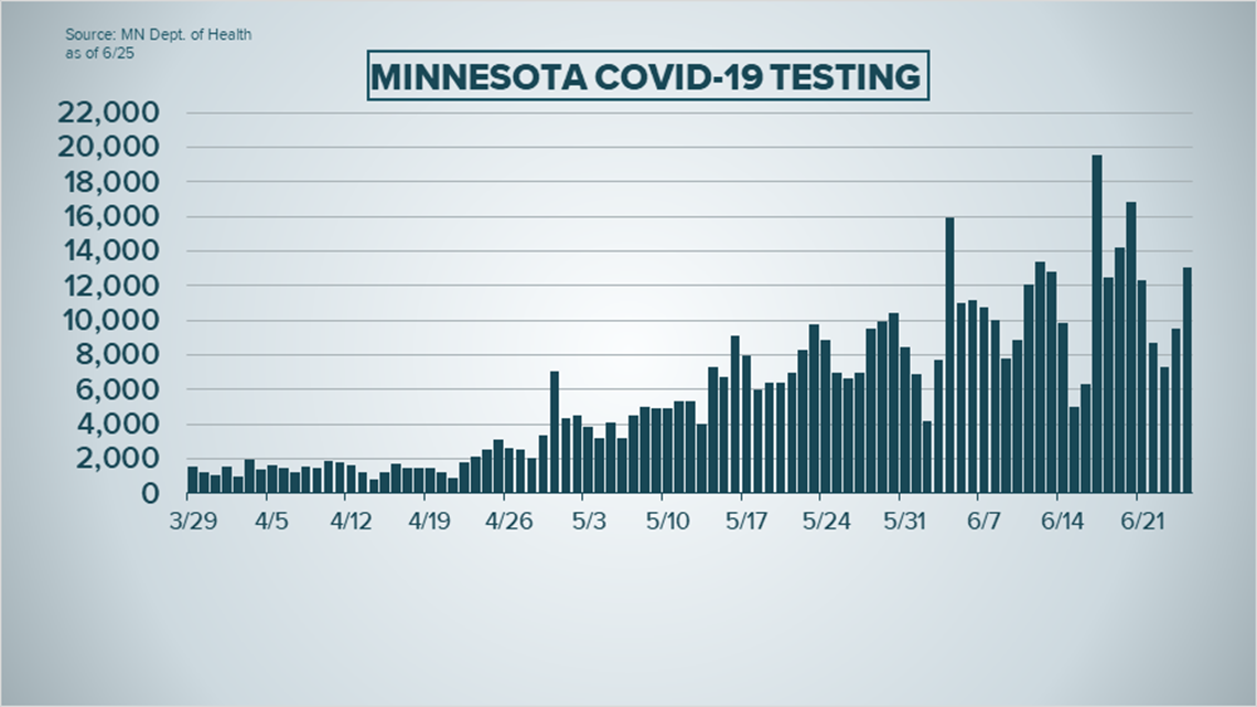 Live updates: COVID-10 cases and developments in Minnesota | kare11.com