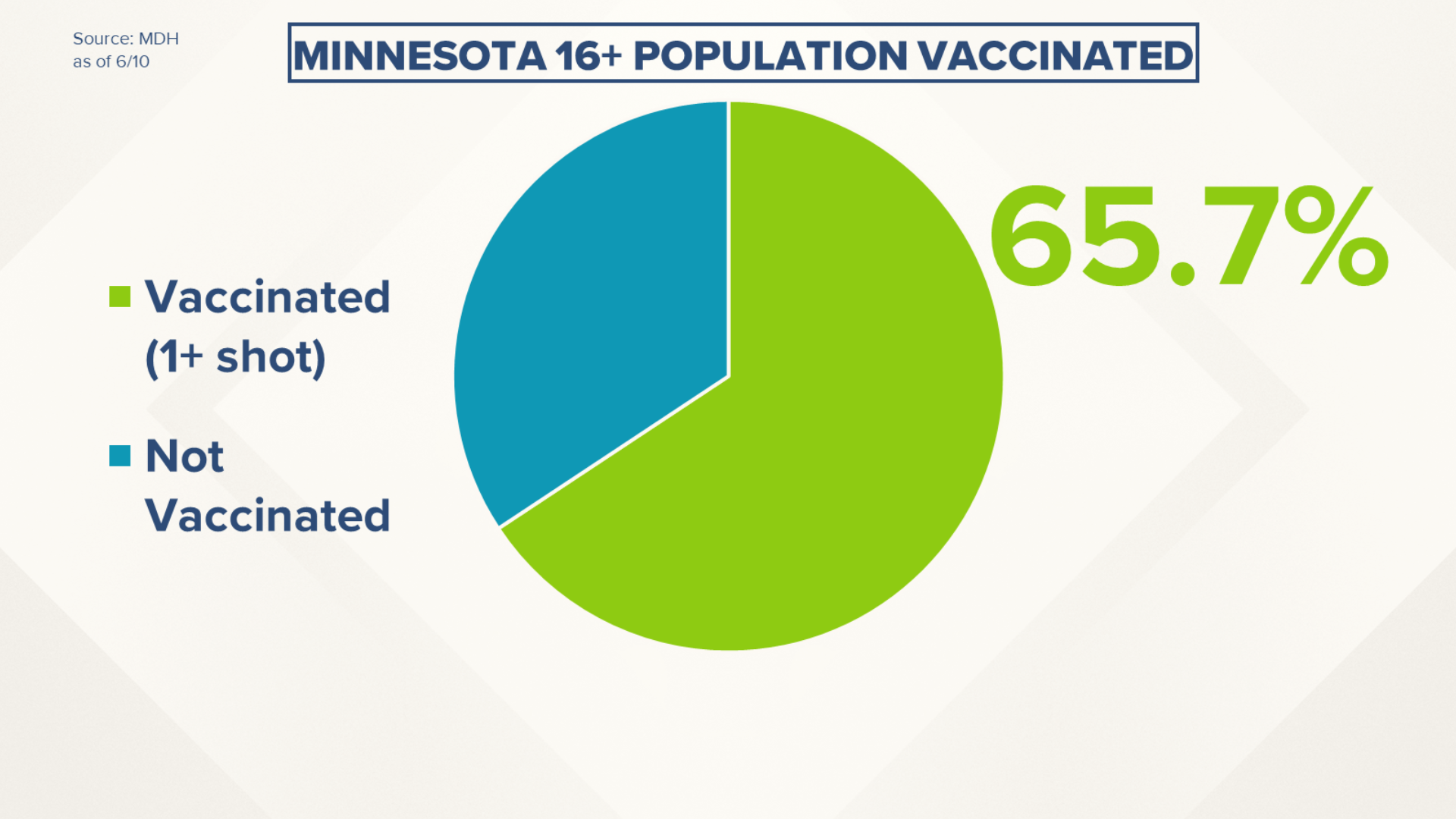 COVID-19 vaccines, cases and deaths in MN, WI: Live updates | kare11.com
