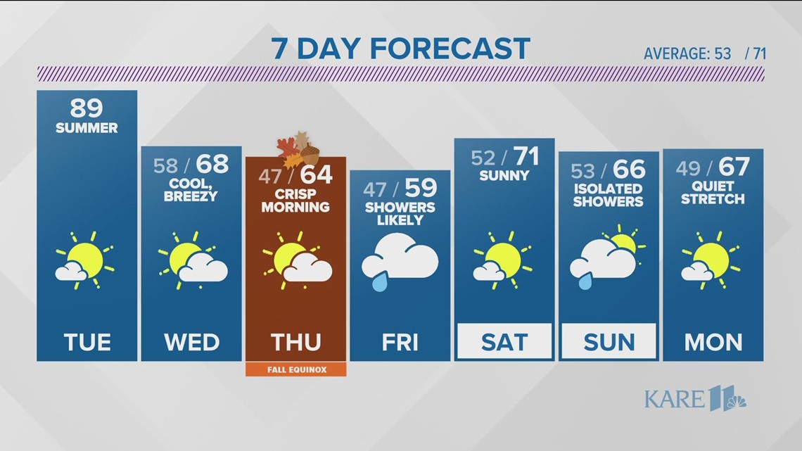 WEATHER: Summer turns to autumn in a day | kare11.com