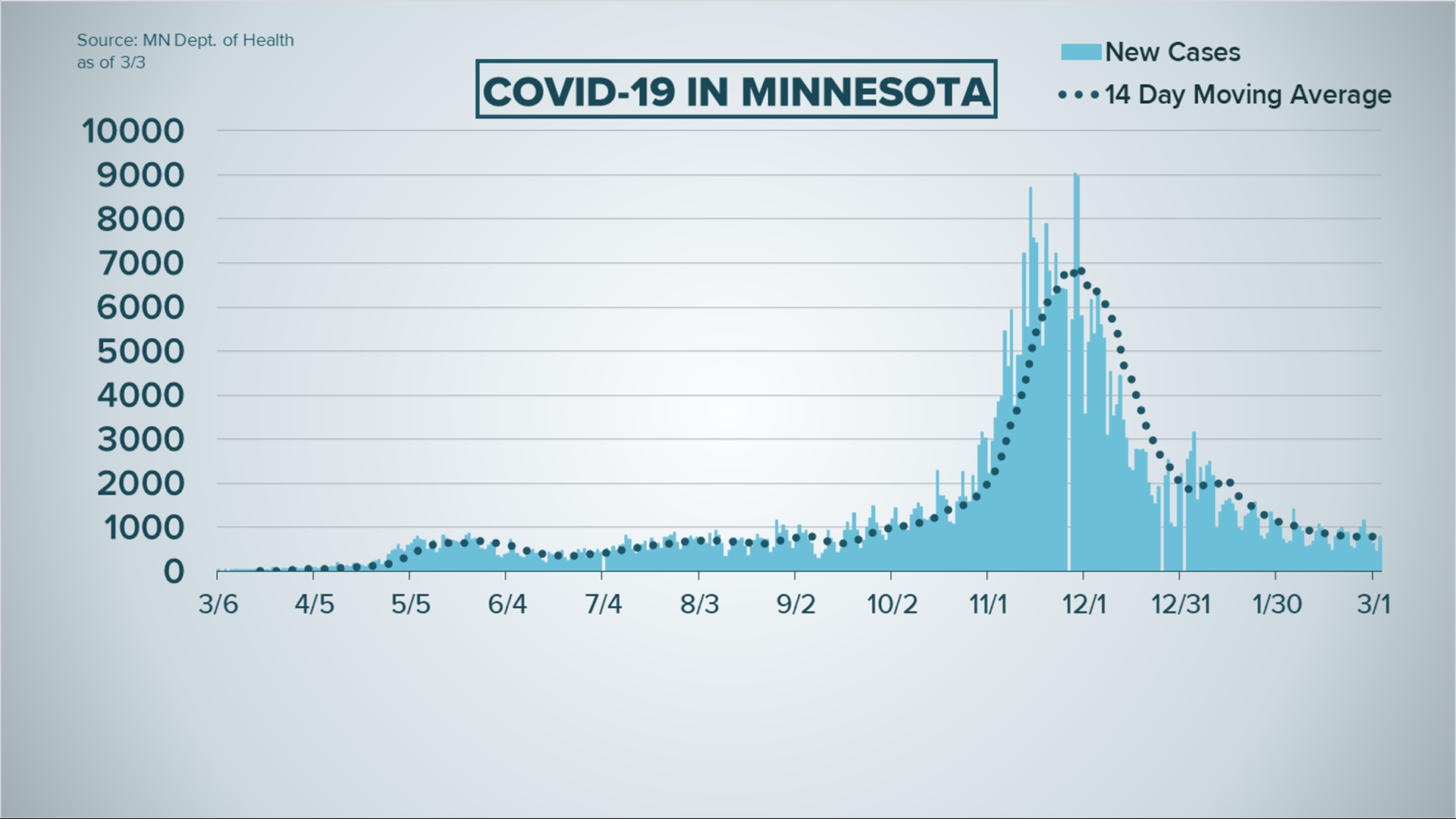 Live updates: COVID-19 cases, trends in Minnesota | kare11.com