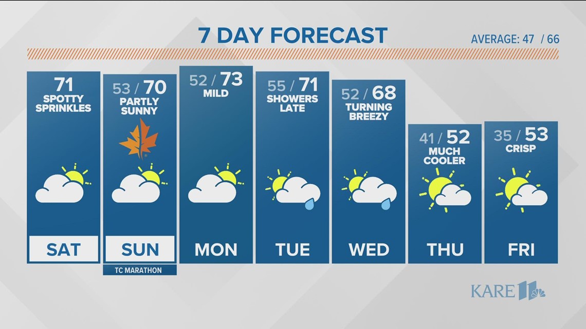 WEATHER: Quiet weather continues | kare11.com