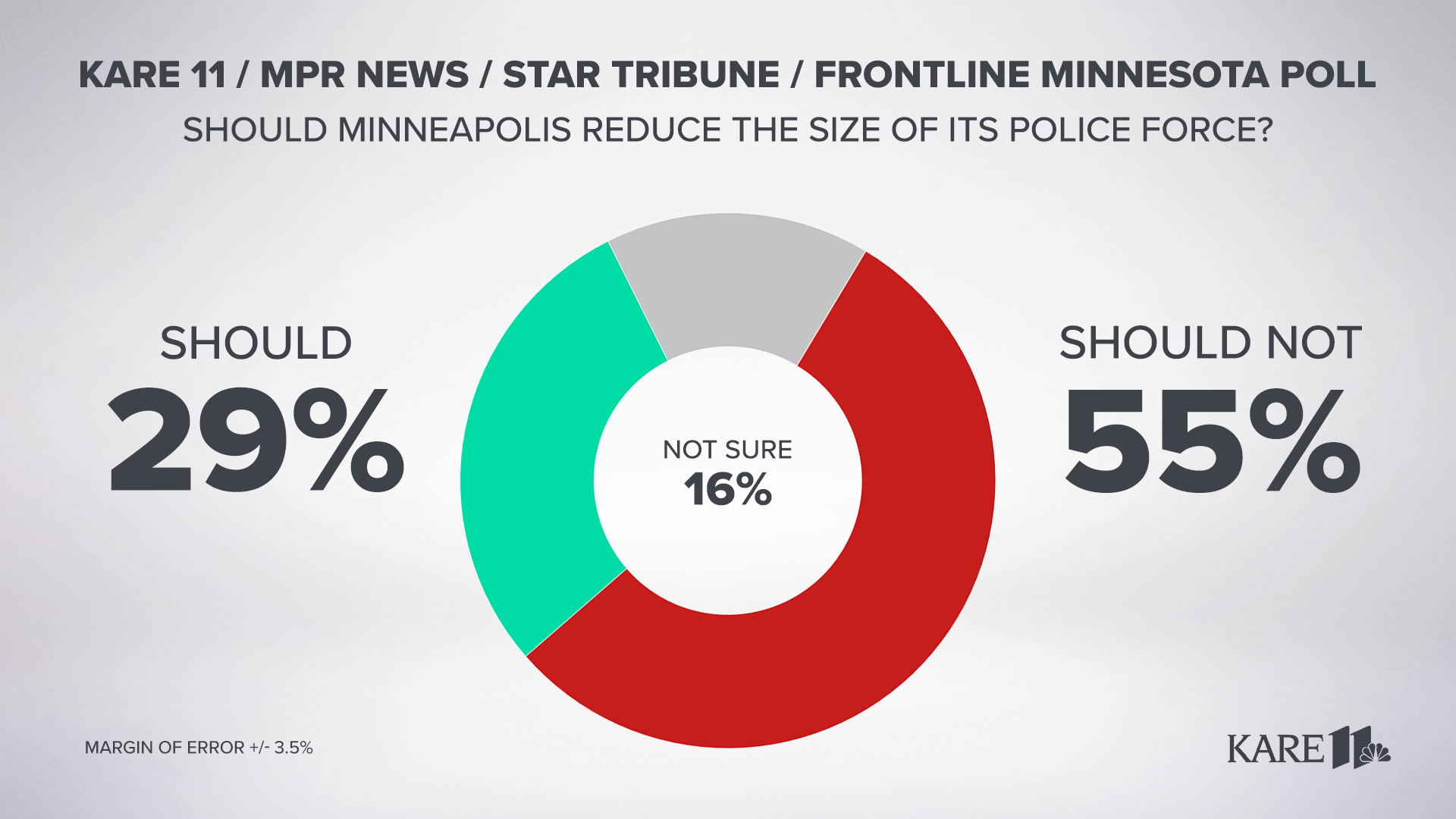 Poll finds Minneapolis voters divided on future of MPD | kare11.com