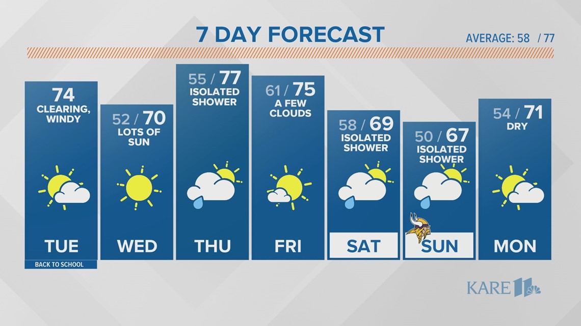 WEATHER: Bright and windy this afternoon | kare11.com