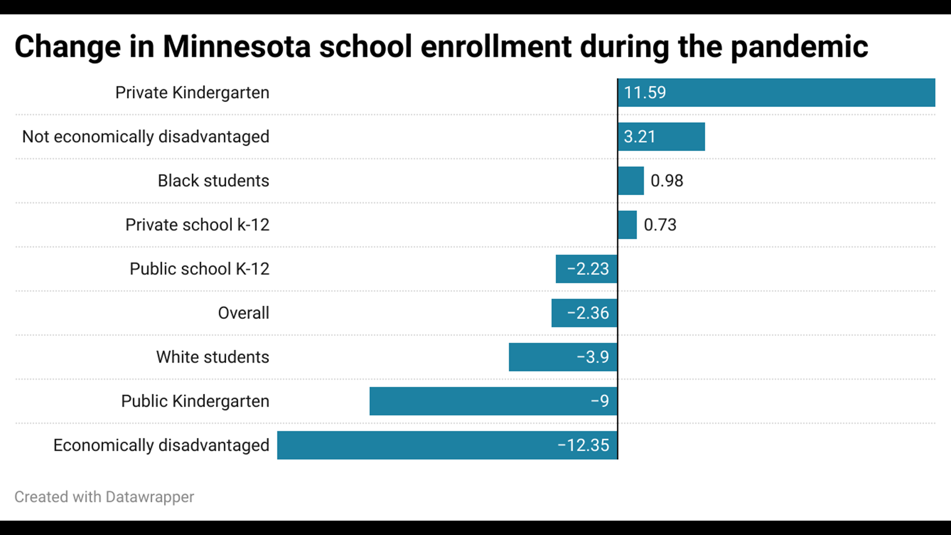KARE 11 Investigates: Minnesota school enrollment dropped by 21,000 ...