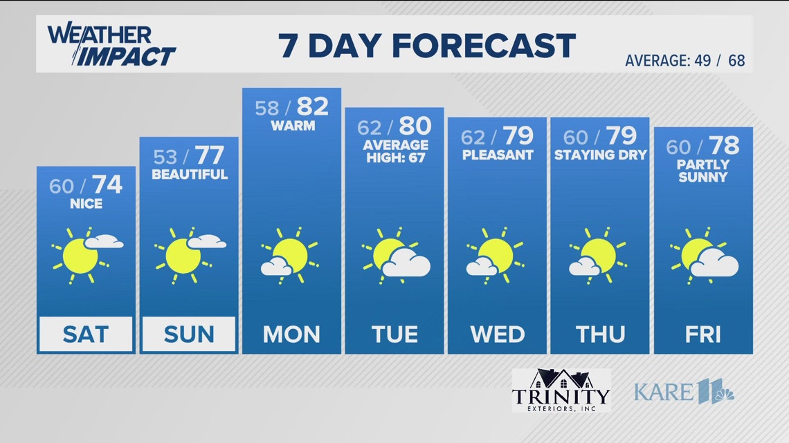 Minneapolis St. Paul Hourly Forecast | kare11.com