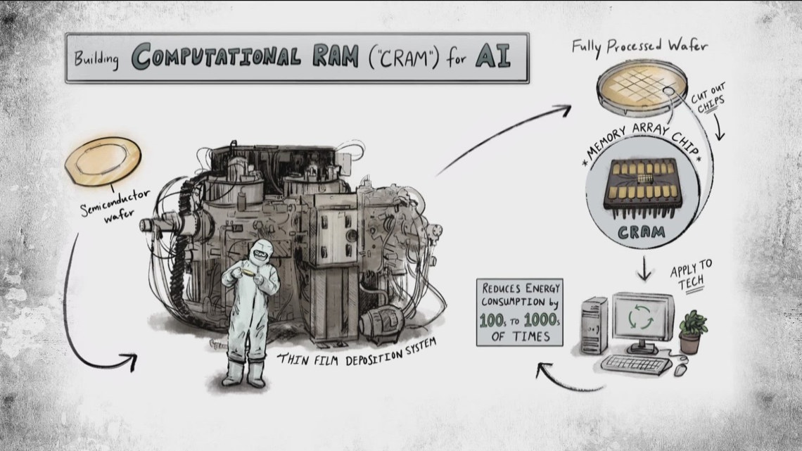 AI has an energy problem. A Minnesota professor rethinks computing to ...