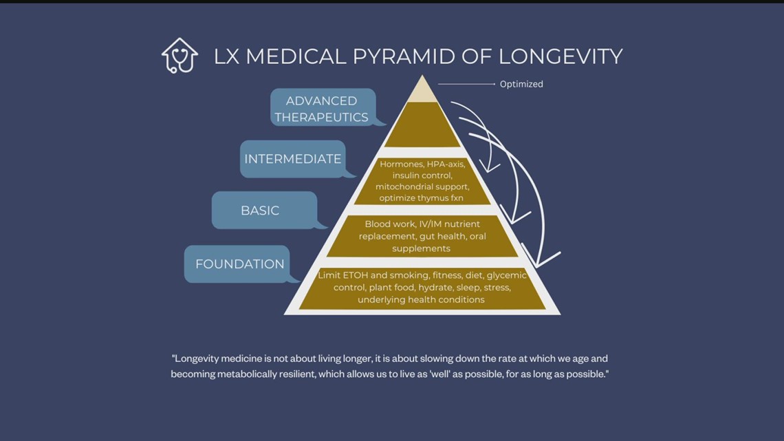 Leading the way in longevity medicine | kare11.com