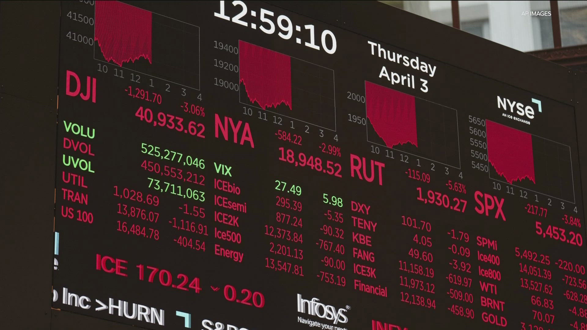 Dow Jones drops after Trump's new tariff announcement | kare11.com