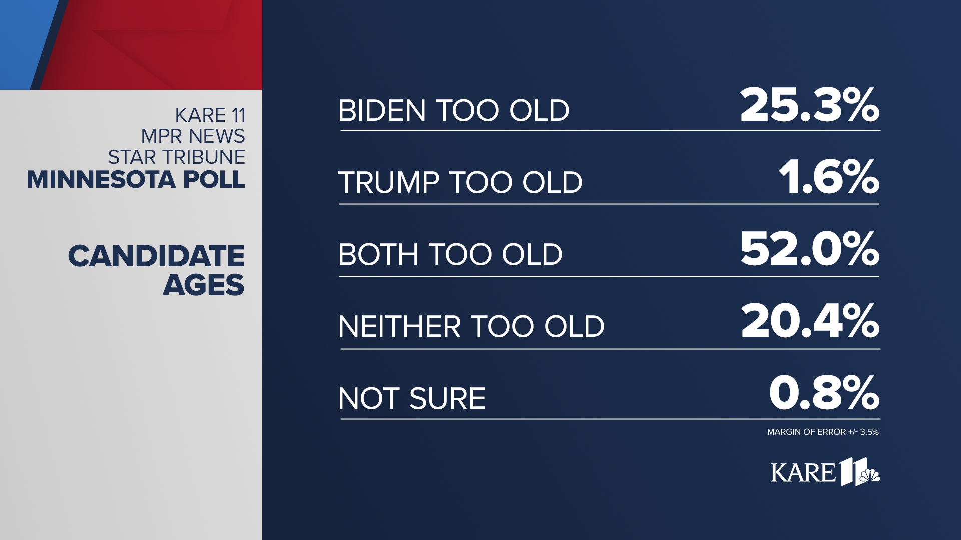 Minnesota Poll: Are the candidates too old? | kare11.com