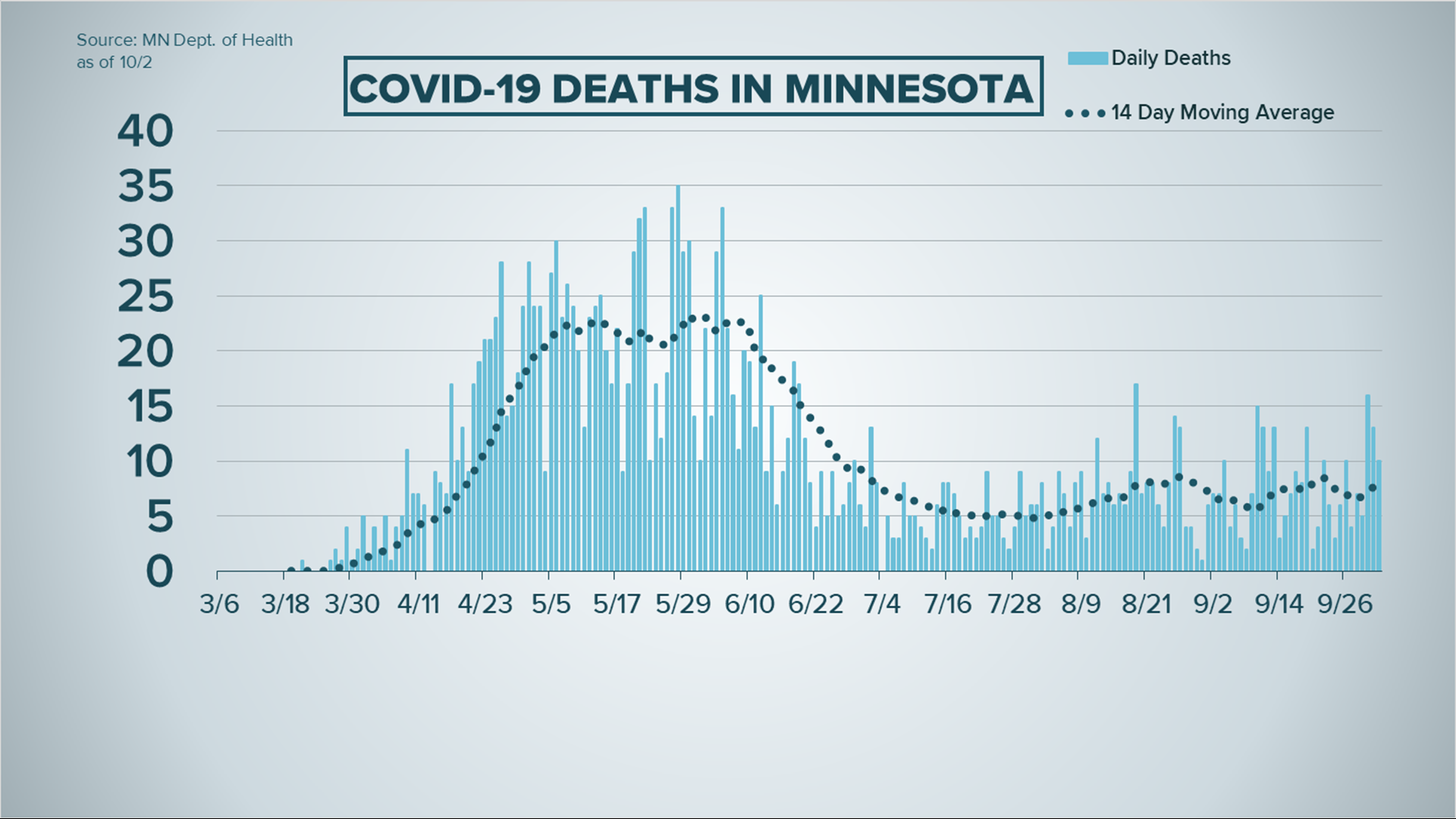 Live updates: COVID-19 cases and trends in Minnesota | kare11.com
