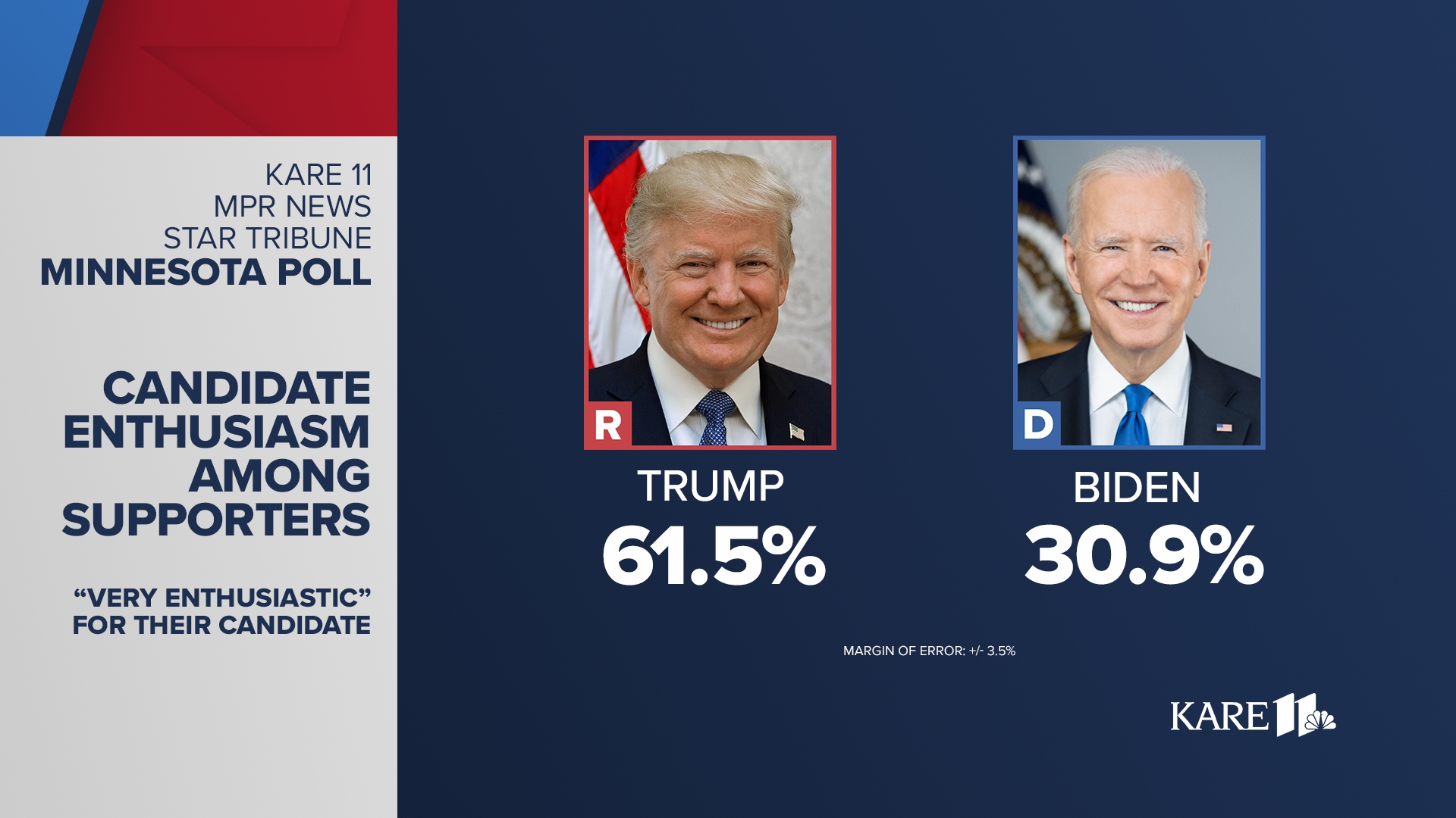 Minnesota Poll: Joe Biden narrowly leads Donald Trump | kare11.com
