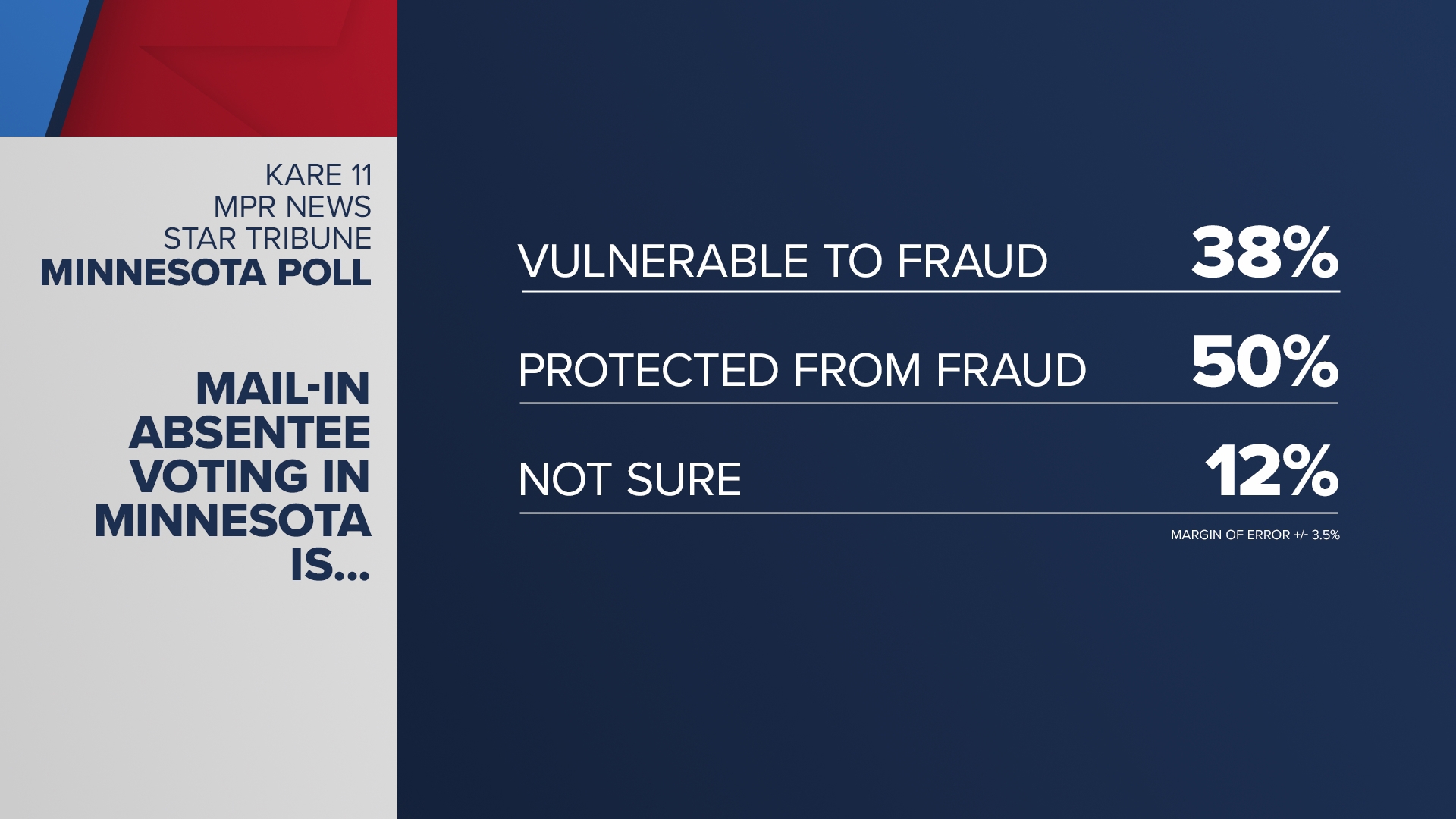 Minnesota Poll: Voter confidence | kare11.com