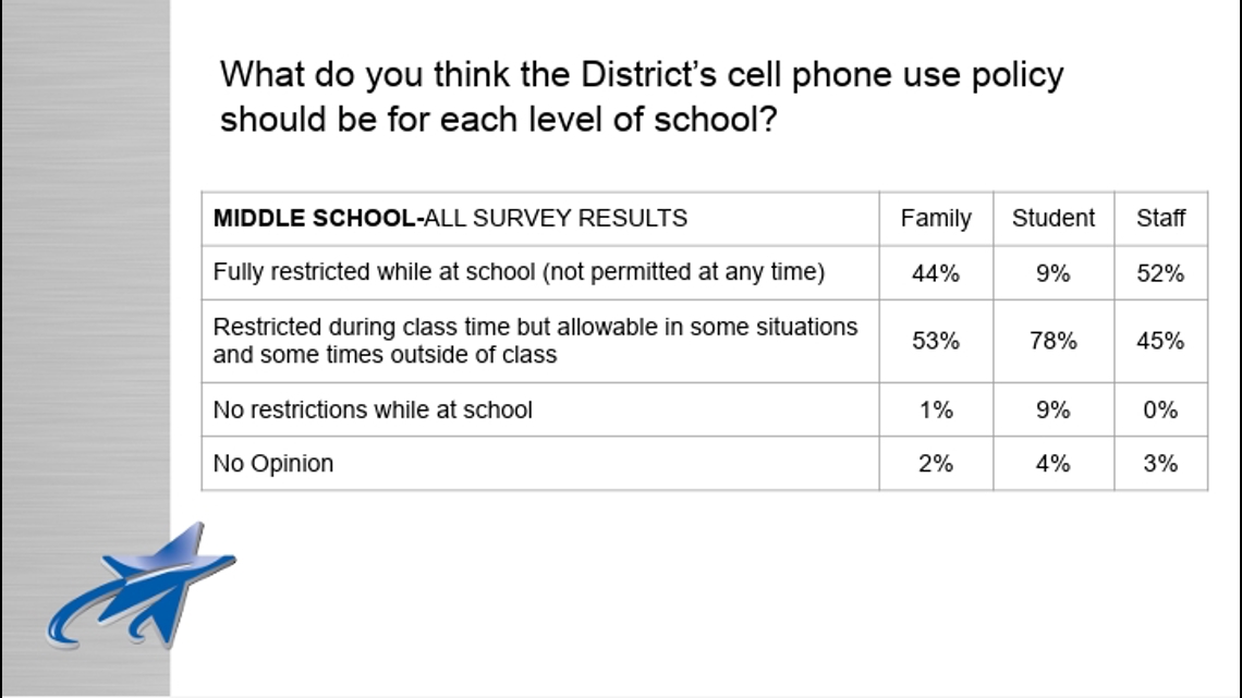 How Mounds View Schools tackled disruptive cell phone usage in class ...