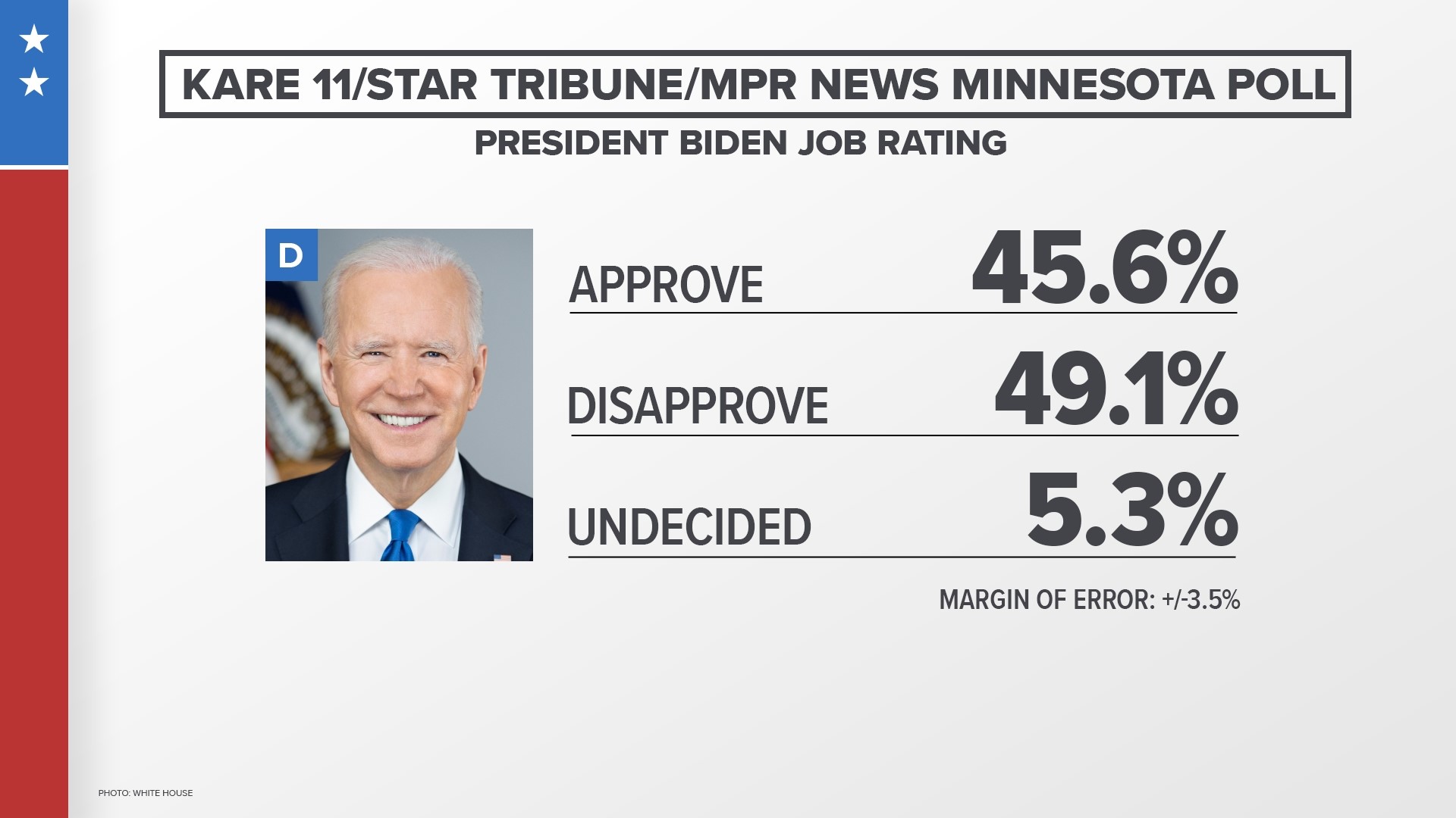 Gov. Tim Walz leads Scott Jensen in Minn. governor’s race by 7% ...