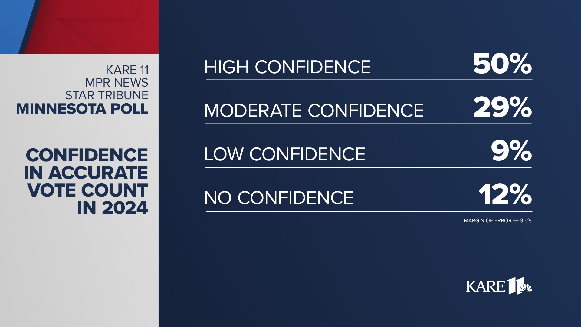 Minnesota Poll: Voter confidence | kare11.com