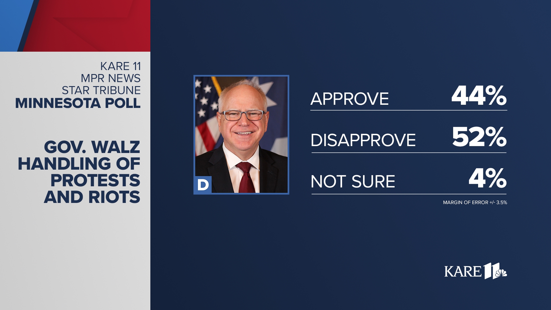 Minnesota Poll: Voters share their opinions of Gov. Tim Walz | kare11.com