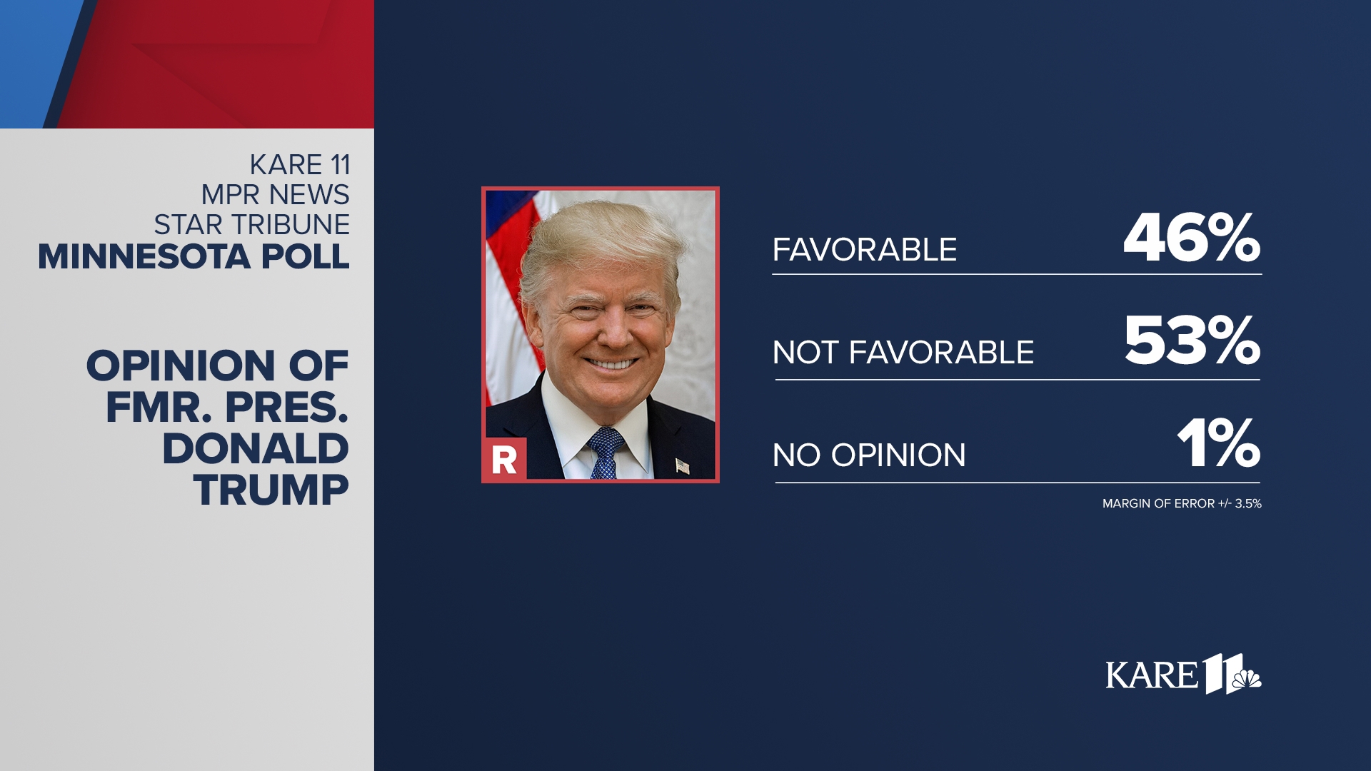 Poll: Harris leads Trump in Minnesota | kare11.com