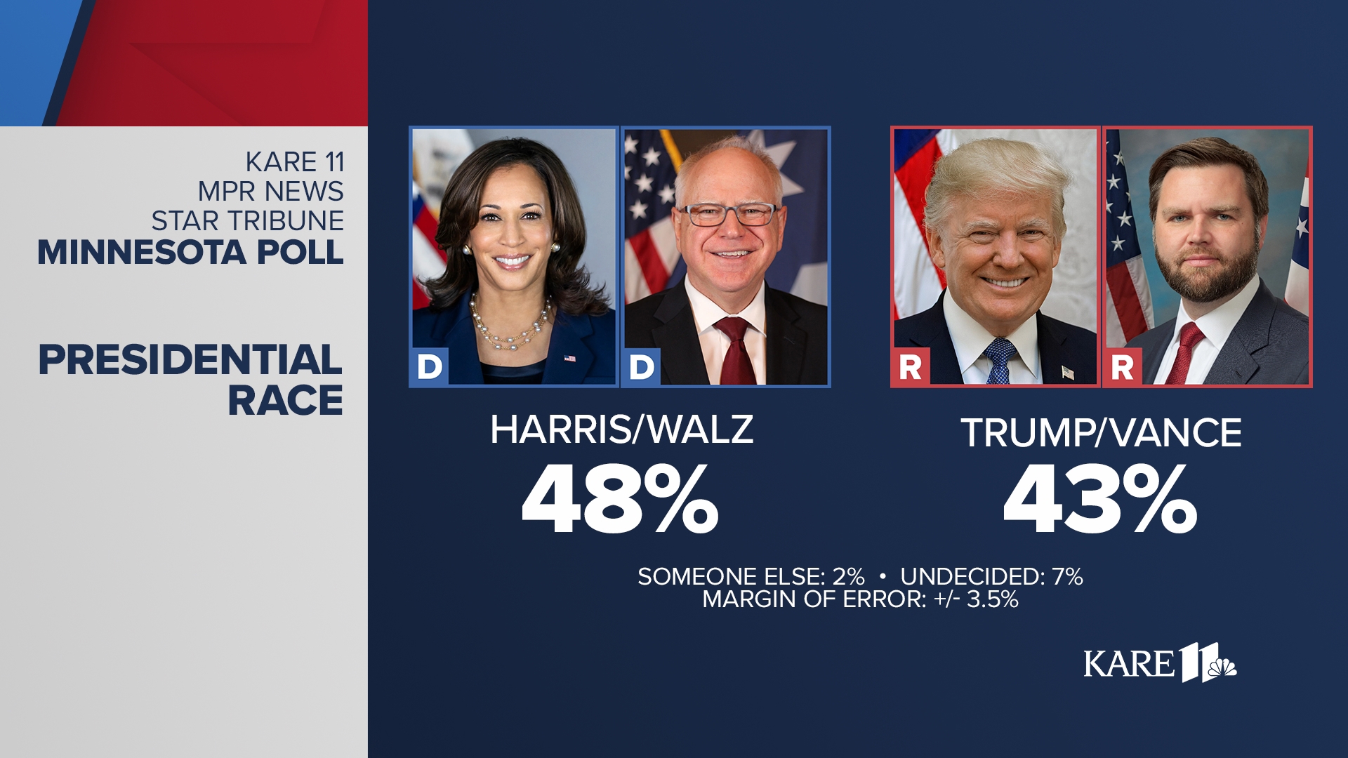 Poll: Harris leads Trump in Minnesota | kare11.com