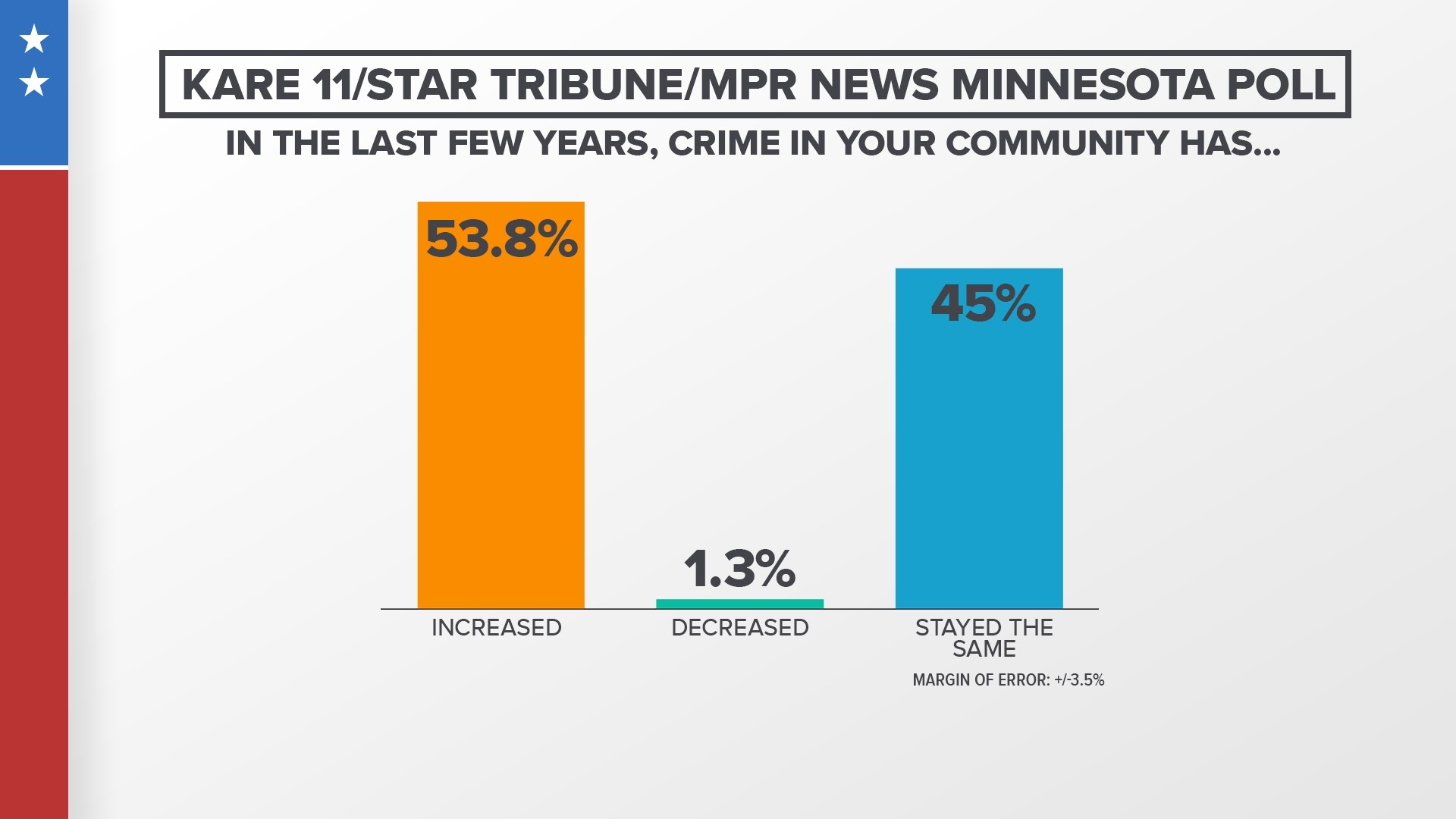 MN Poll: Most believe crime has increased in their communities | kare11.com