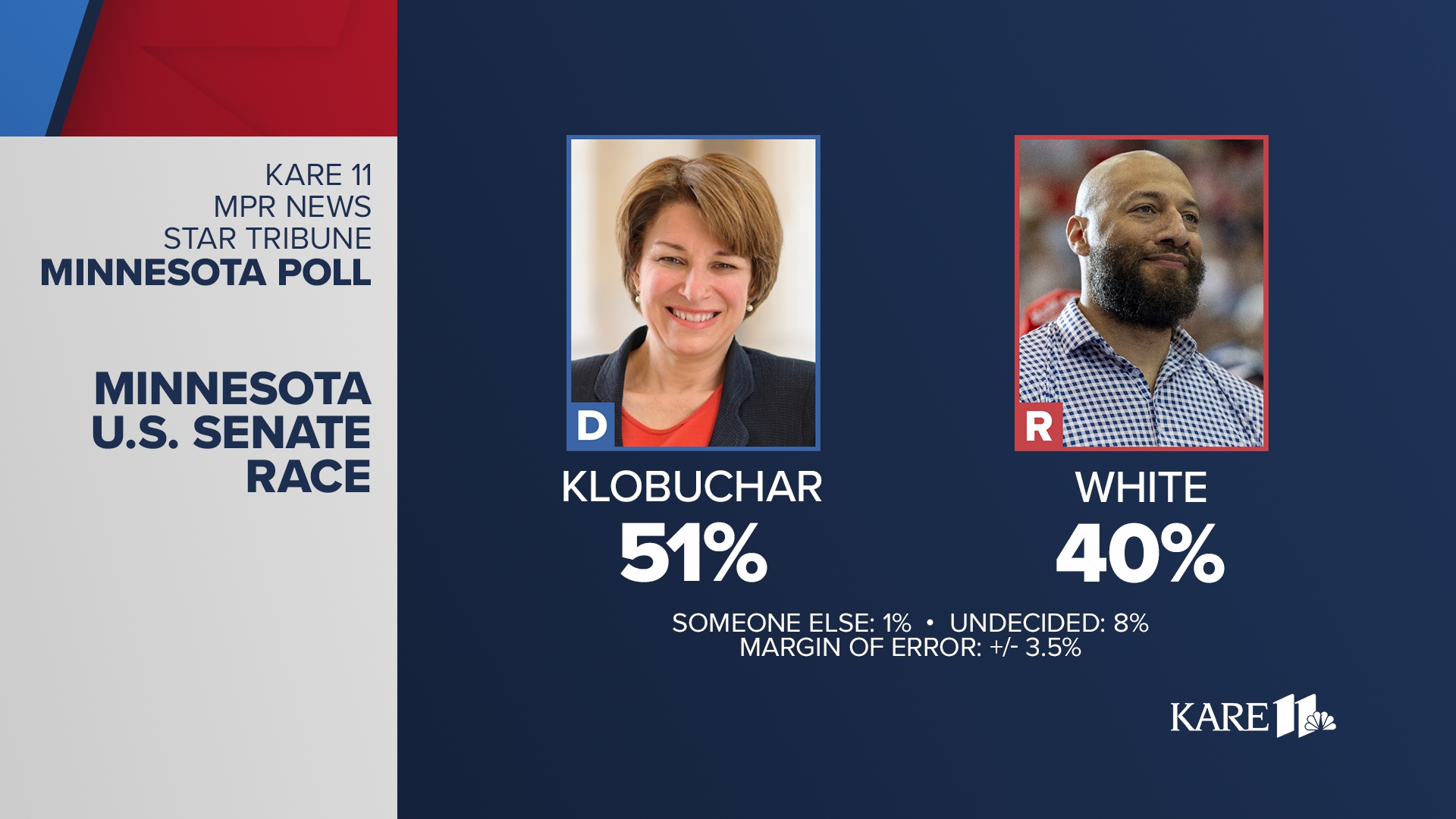 Minnesota Poll: Amy Klobuchar leads Royce White for U.S. Senate ...