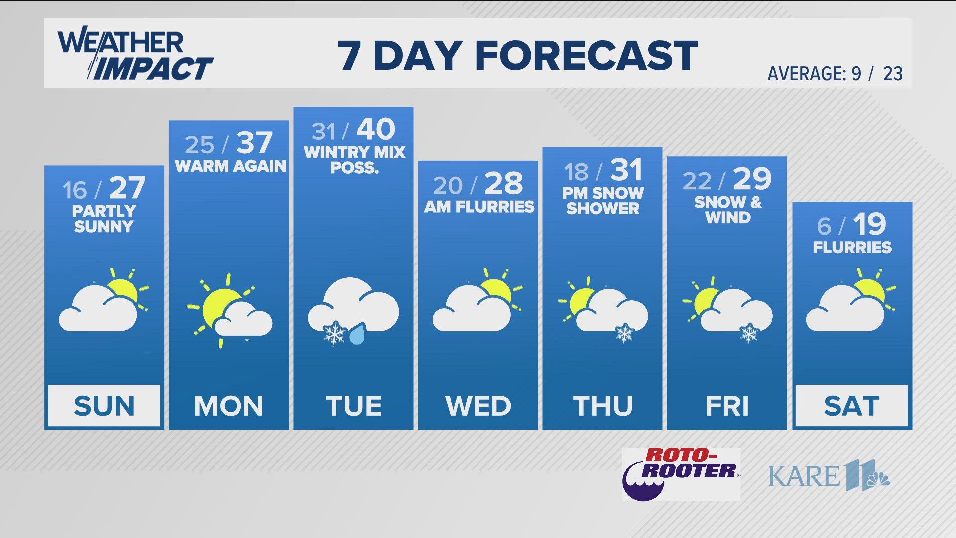 WEATHER: Temperatures warming again | kare11.com