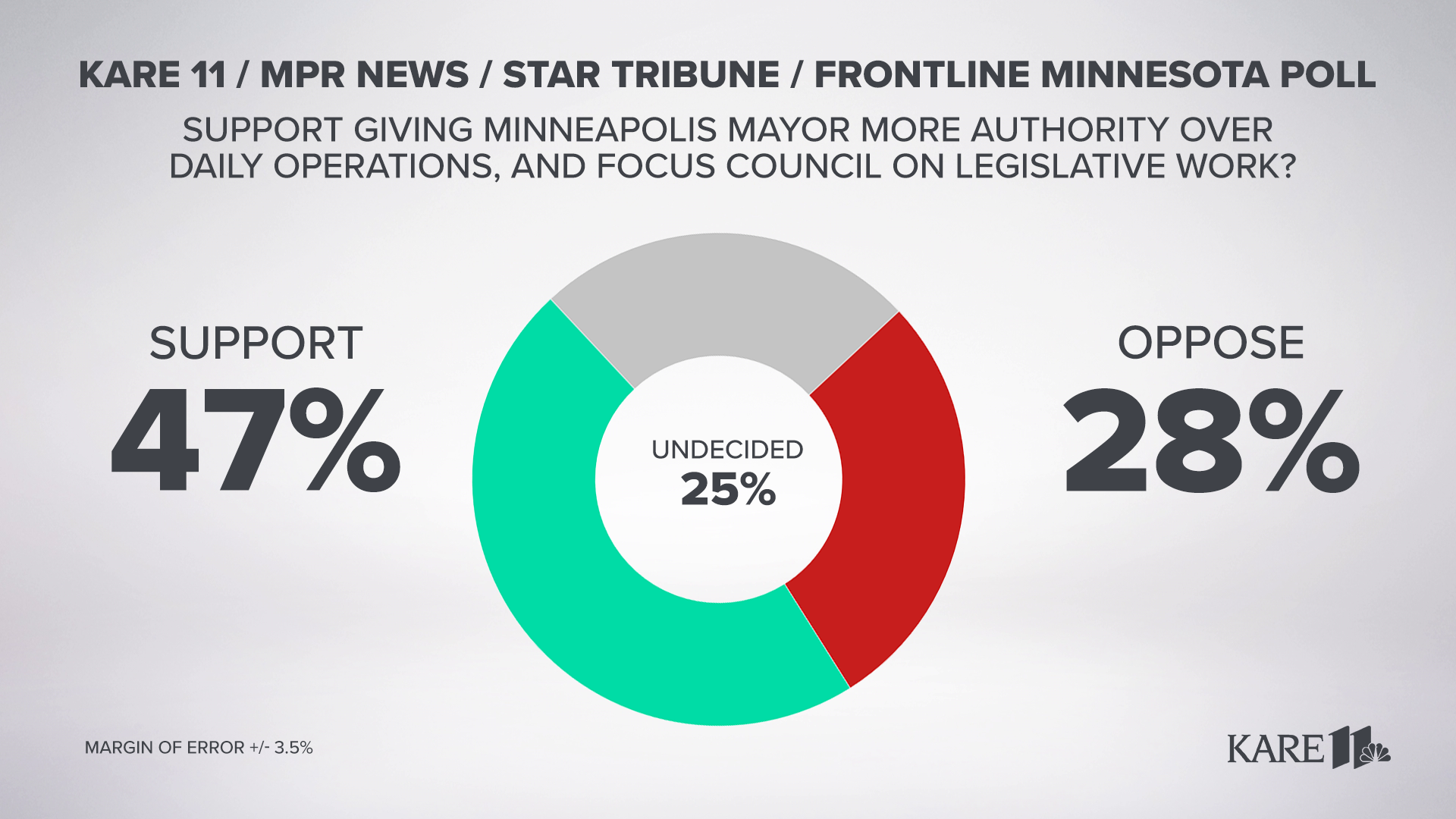 Poll finds split view of mayor, unfavorable view of Mpls. council ...