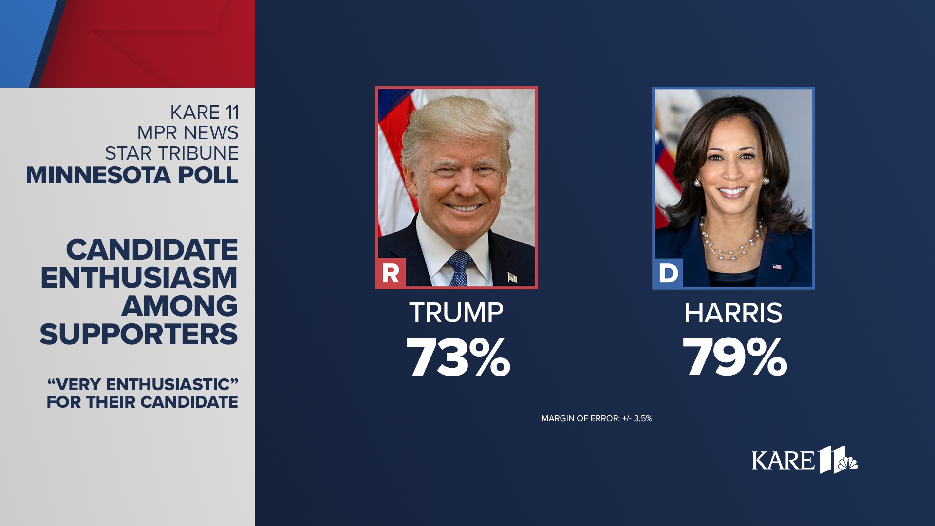 Poll: Harris leads Trump in Minnesota | kare11.com