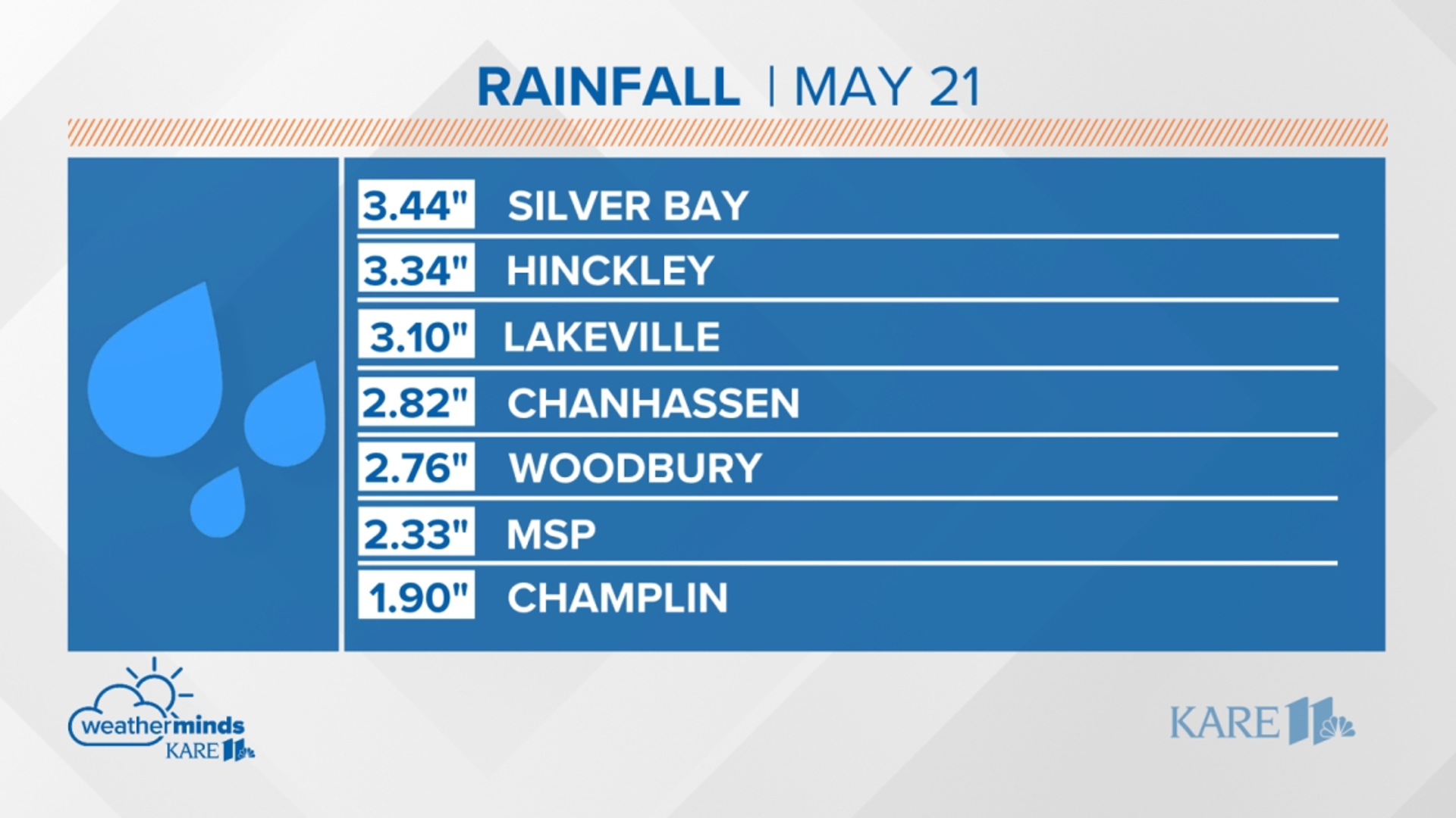 What are Tuesday's rain totals across Minnesota | kare11.com