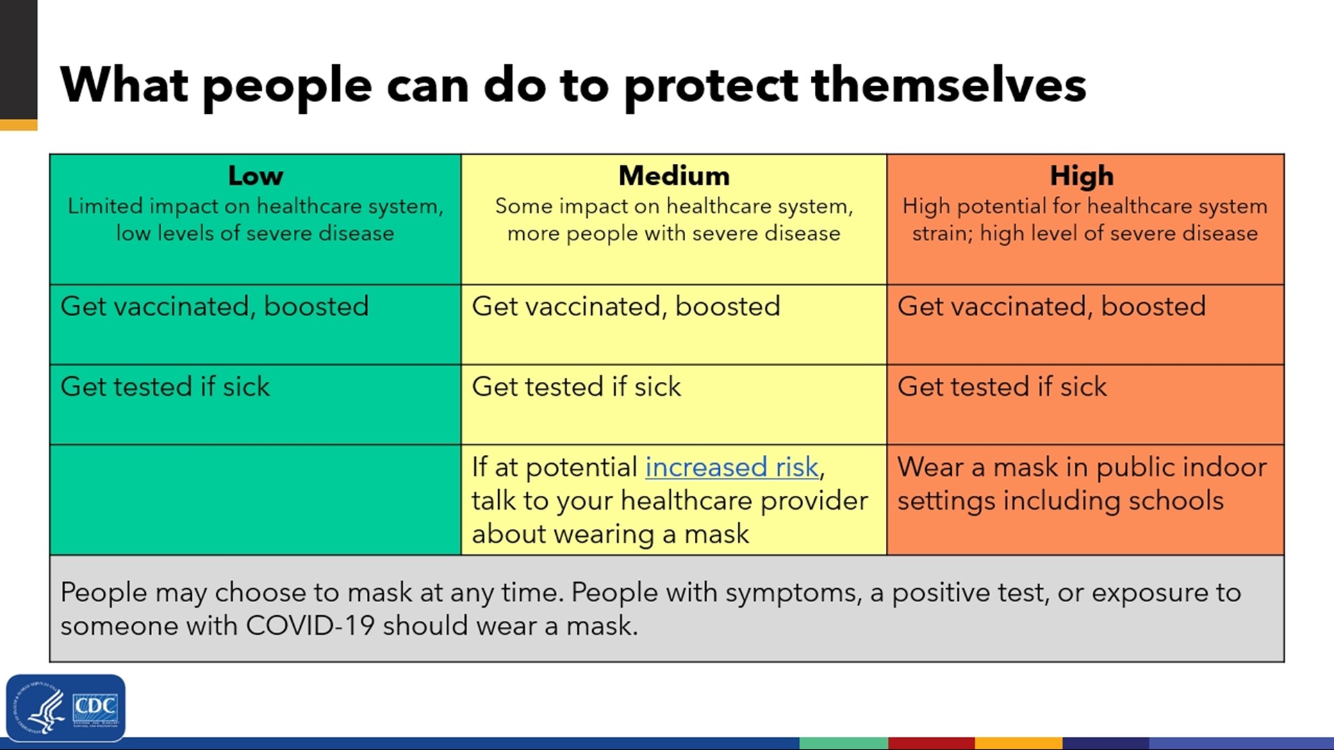 CDC eases mask guidelines in areas with low risk | kare11.com