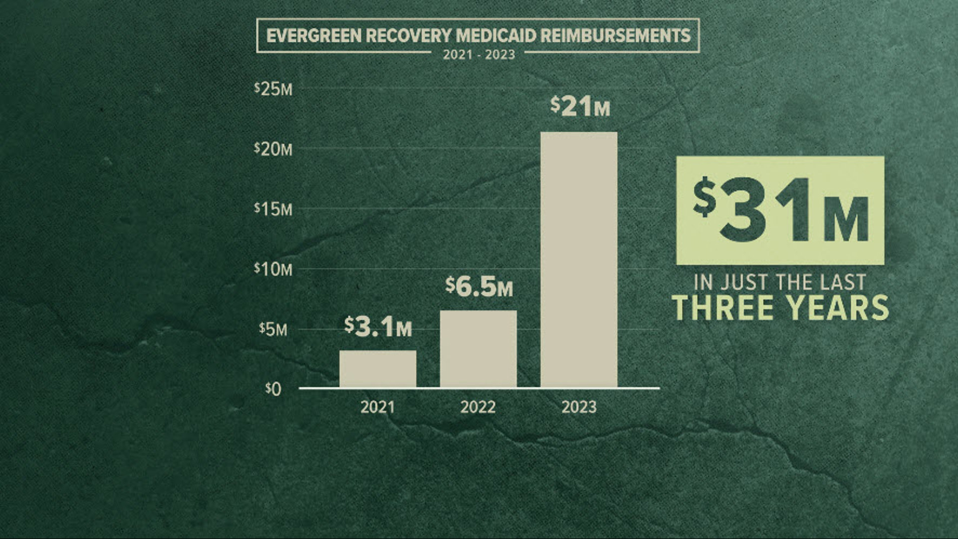 Feds launch probe into Twin Cities addiction treatment center | kare11.com