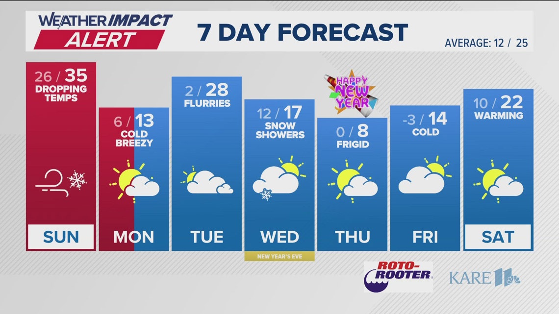 WEATHER: Sunday snow storm with strong winds, blowing snow & dropping ...