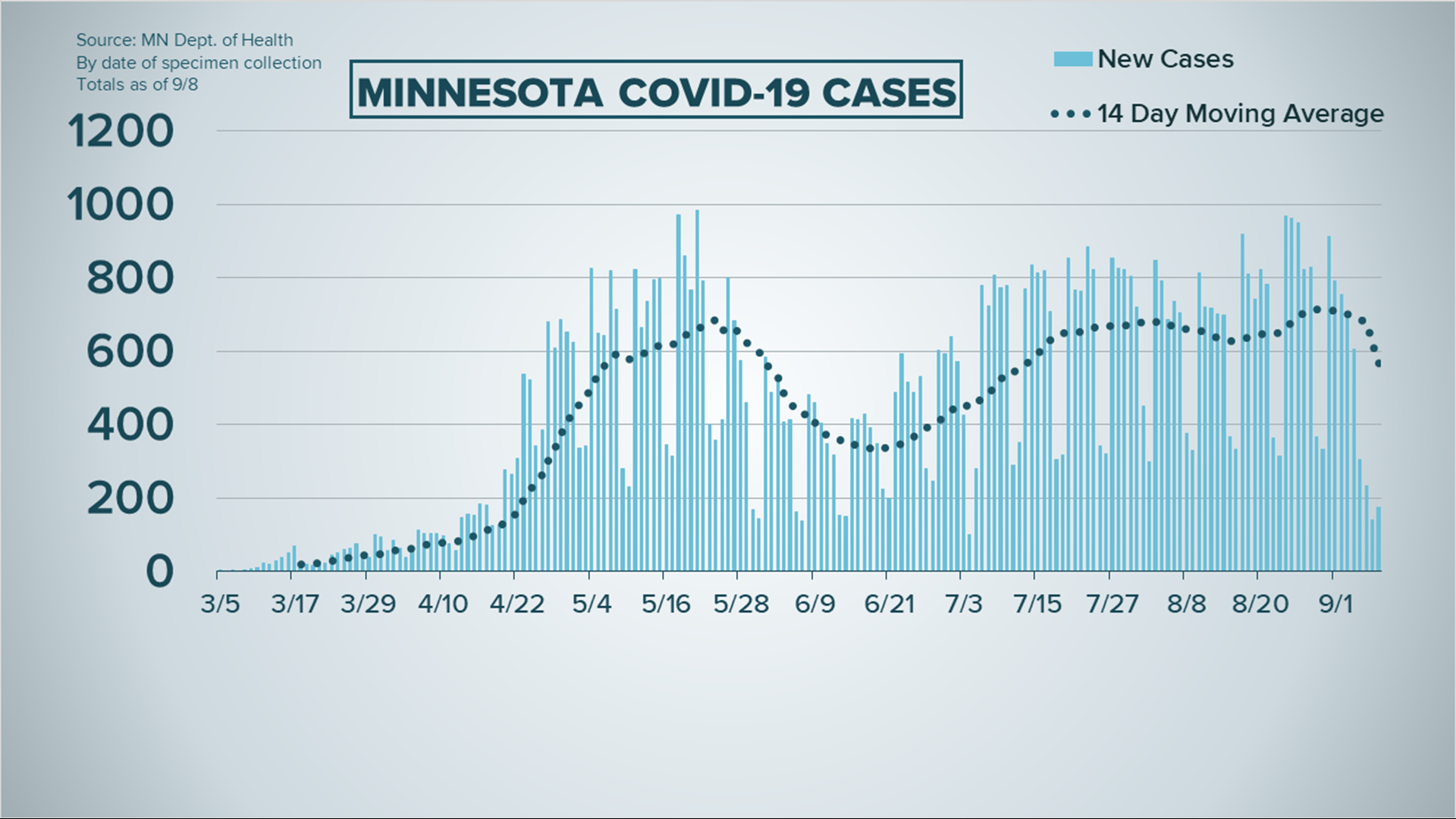 Live updates: COVID-19 case numbers and trends in Minnesota | kare11.com