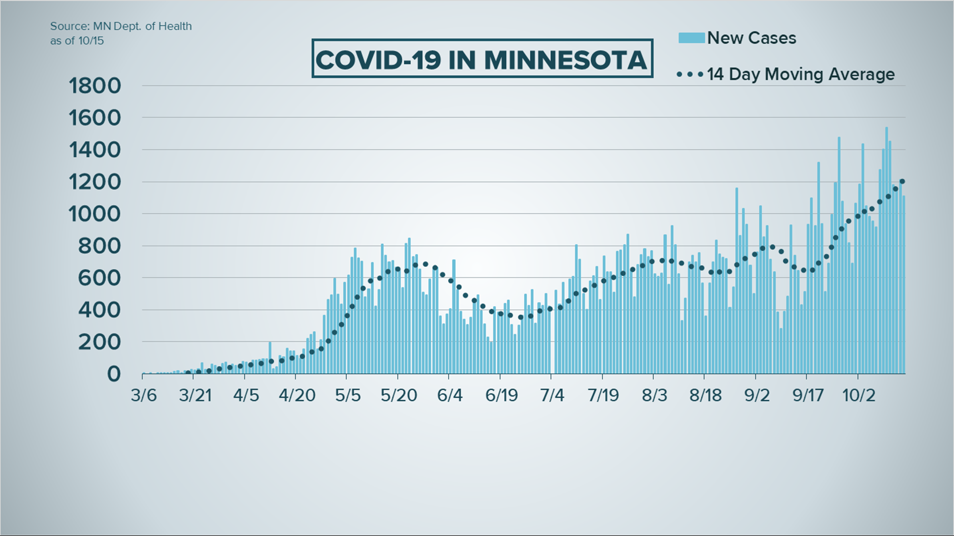 Live updates: COVID-19 case numbers and trends in Minnesota | kare11.com