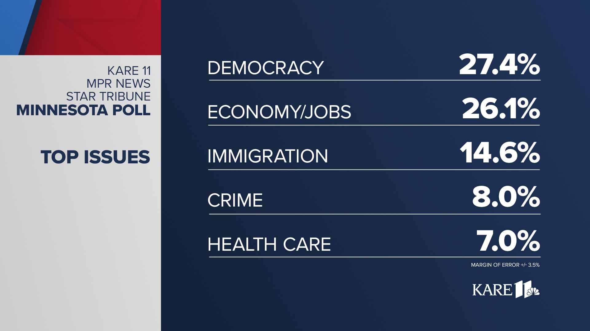 Minnesota Poll: Joe Biden narrowly leads Donald Trump | kare11.com