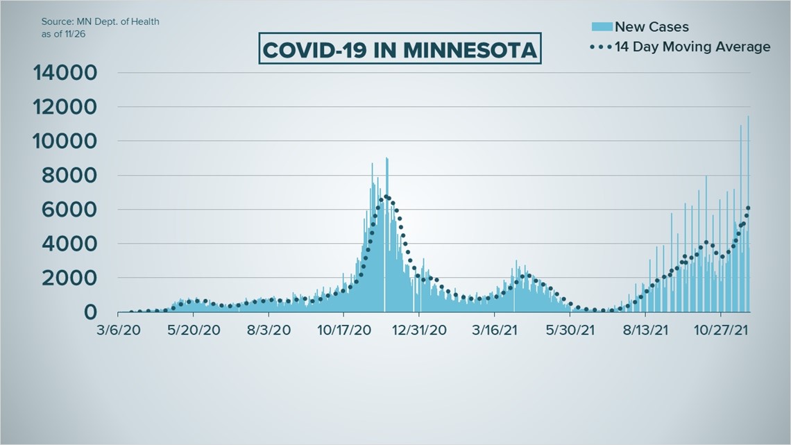 Live updates: COVID-19 cases and trends in Minnesota | kare11.com
