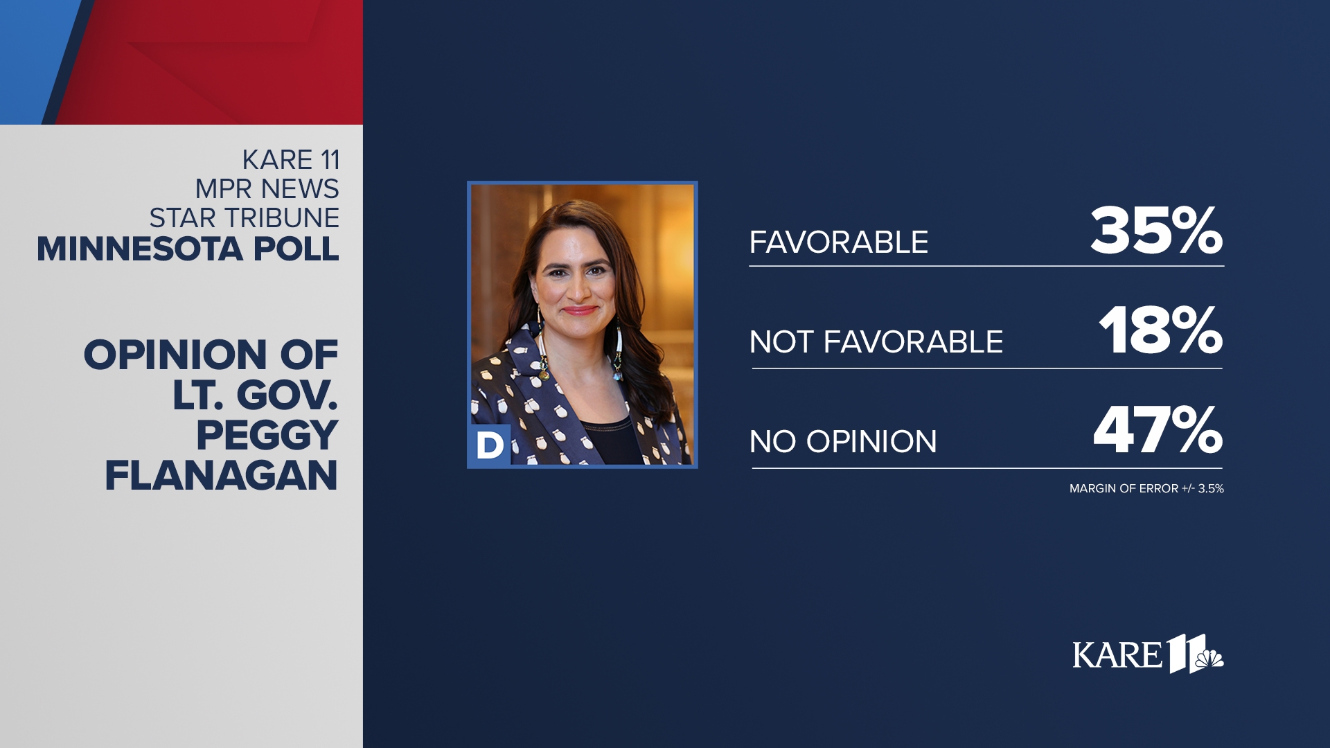 Minnesota Poll: Voters share their opinions of Gov. Tim Walz | kare11.com