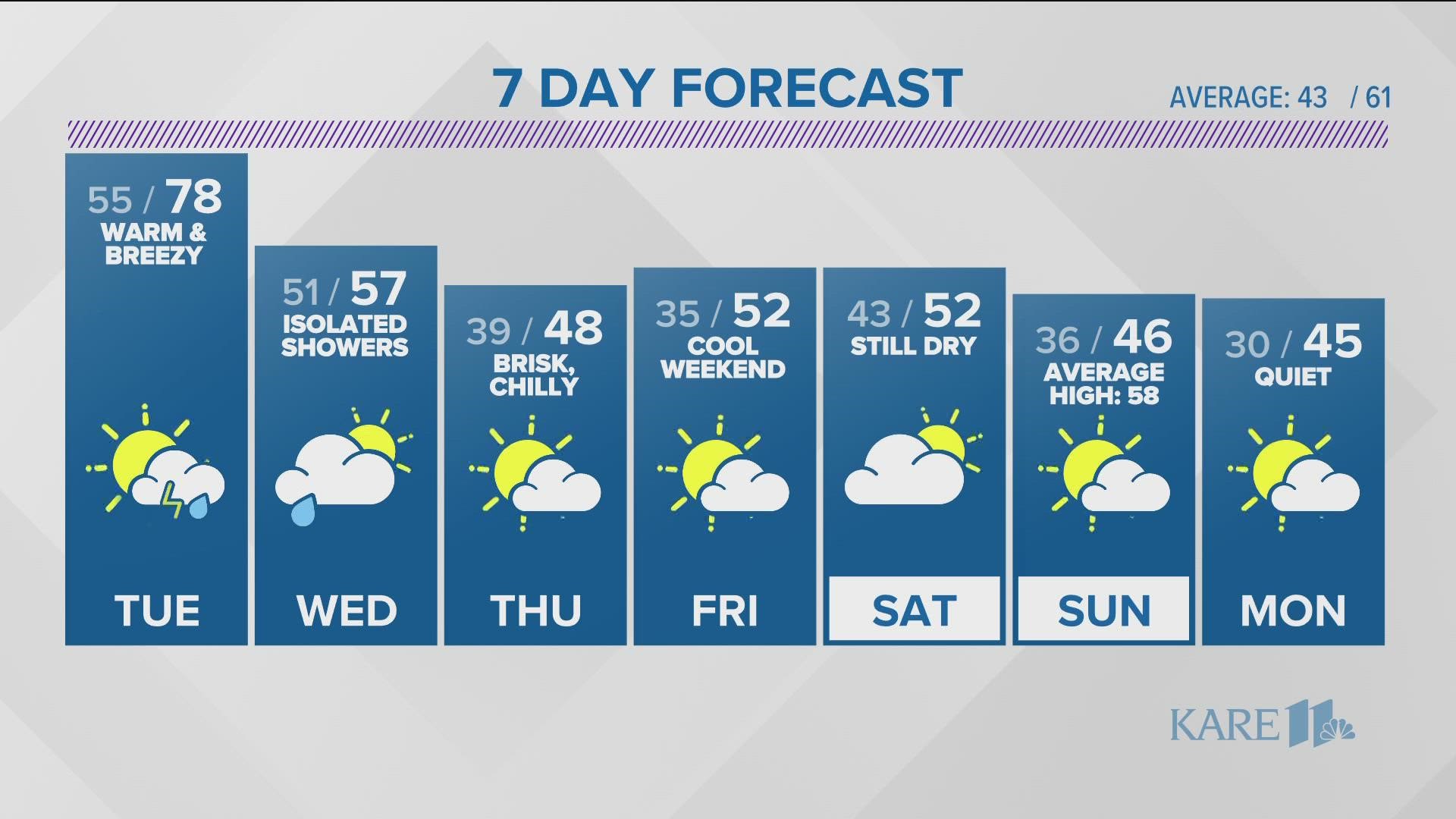 WEATHER: Mild night, blustery warm Tuesday | kare11.com