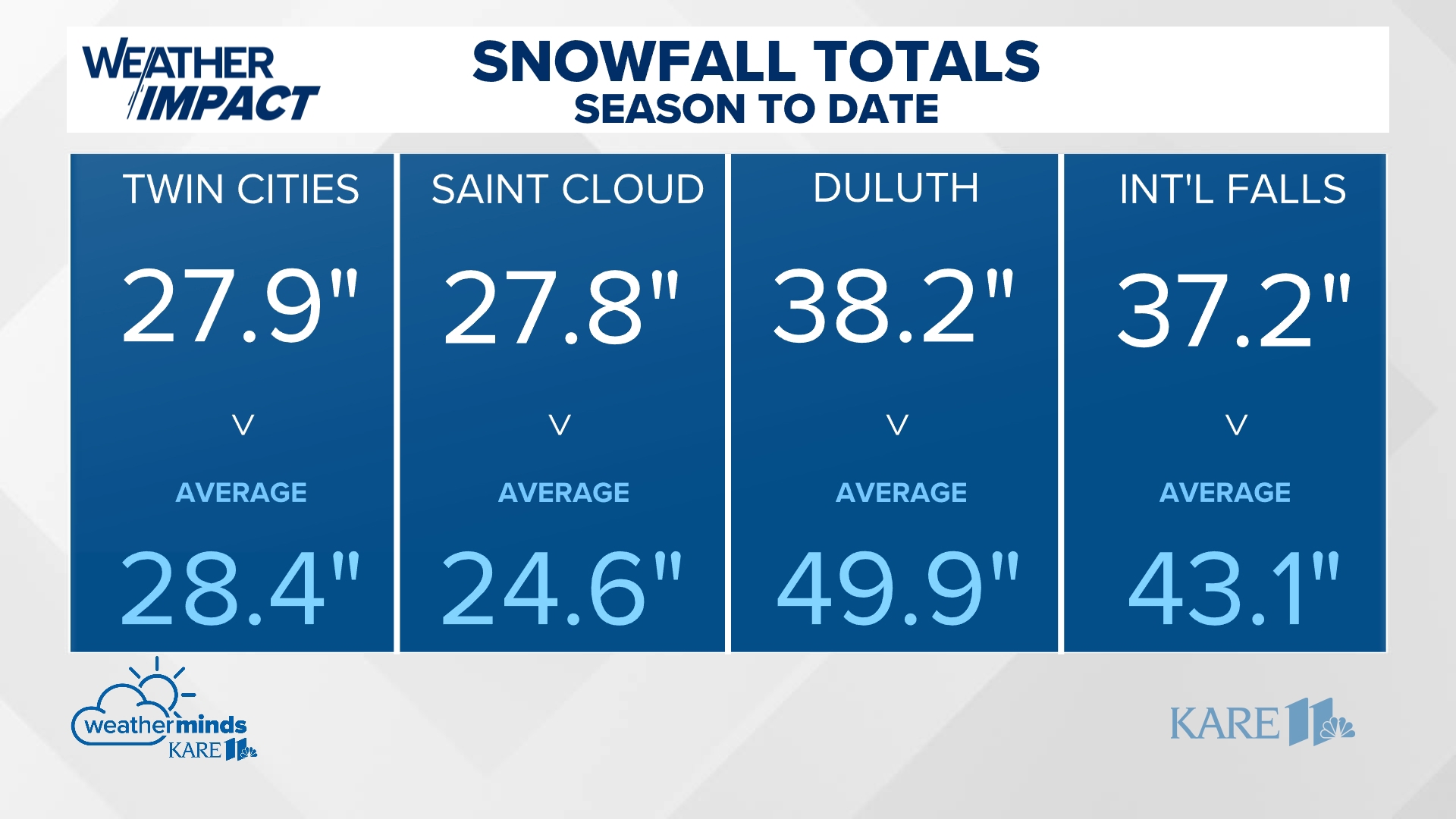 Current weather forecast in the Twin Cities | kare11.com