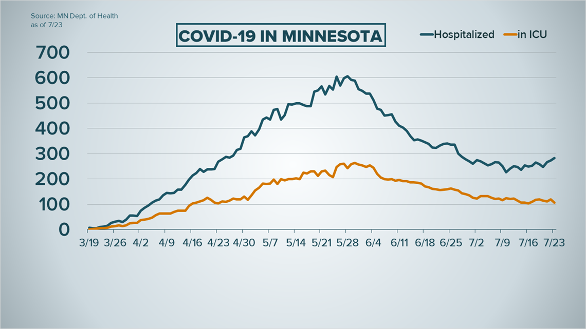 Live updates: COVID-19 case numbers and trends in Minnesota | kare11.com
