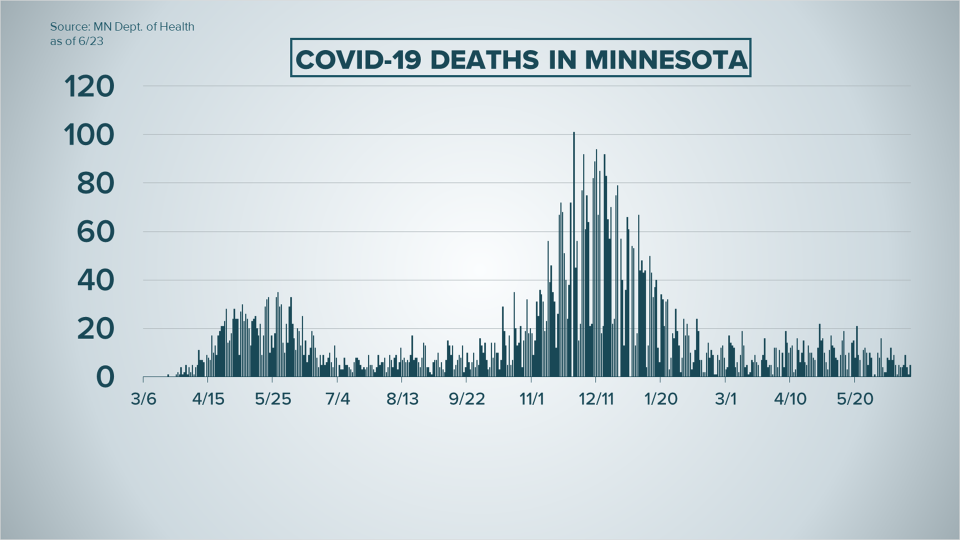 Live updates: COVID-19 cases, trends in Minnesota | kare11.com