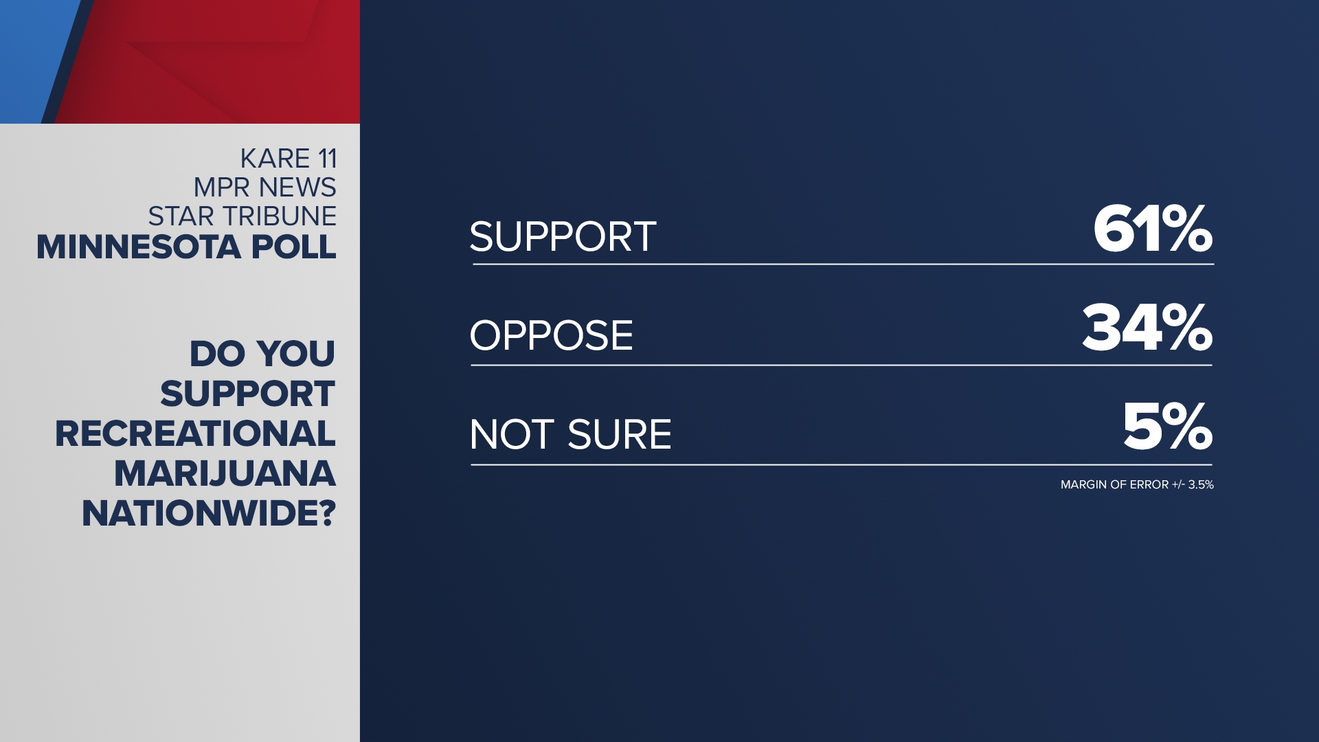 Minnesota Poll: Voter confidence | kare11.com