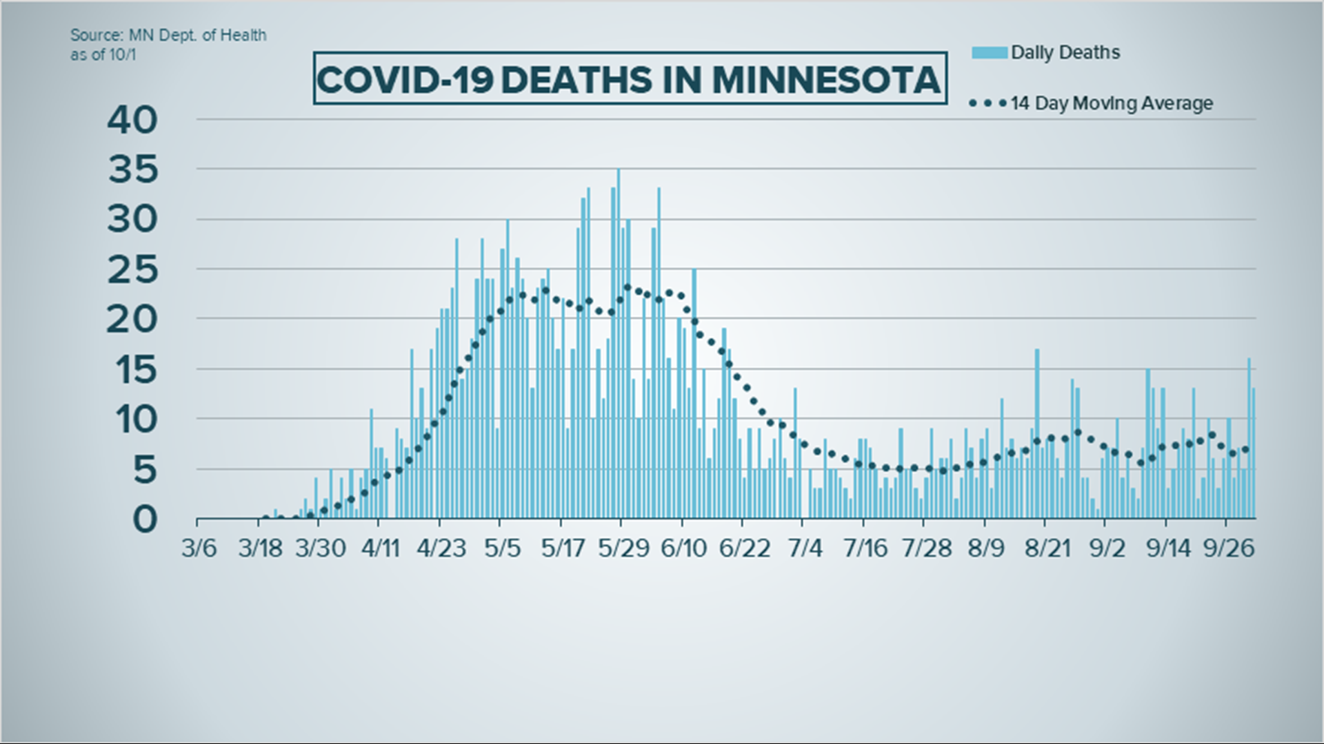Live updates: COVID-19 cases and trends in Minnesota | kare11.com