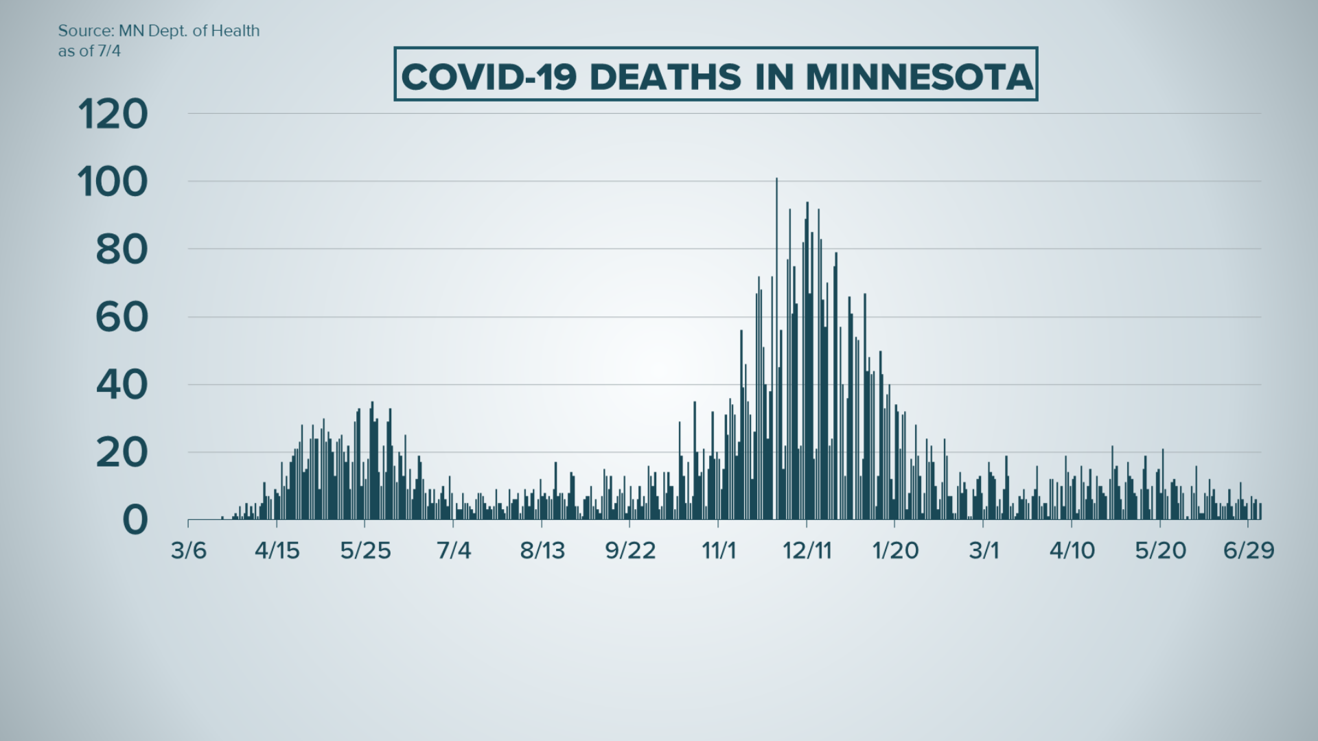 Live updates: MDH reports 127 new COVID cases, two deaths in Minnesota ...