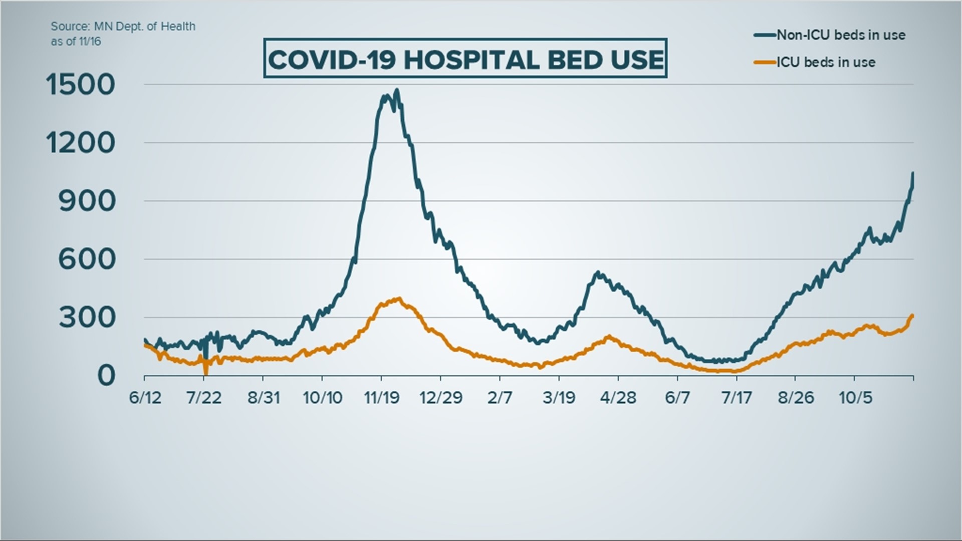 Live updates: COVID-19 case numbers, trends in Minnesota | kare11.com